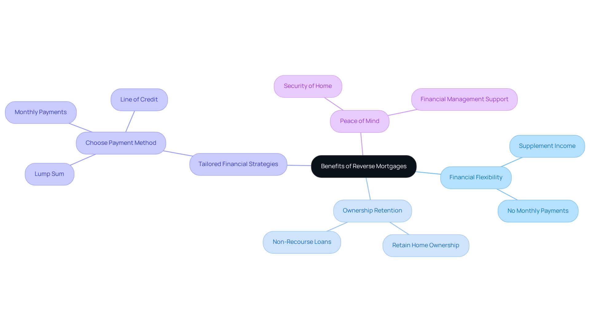This mindmap illustrates the various advantages of reverse mortgages. Start at the center with the main topic, then follow the branches to explore each benefit. Each branch represents a key area, and the sub-branches provide more details about how these benefits can help you in retirement.