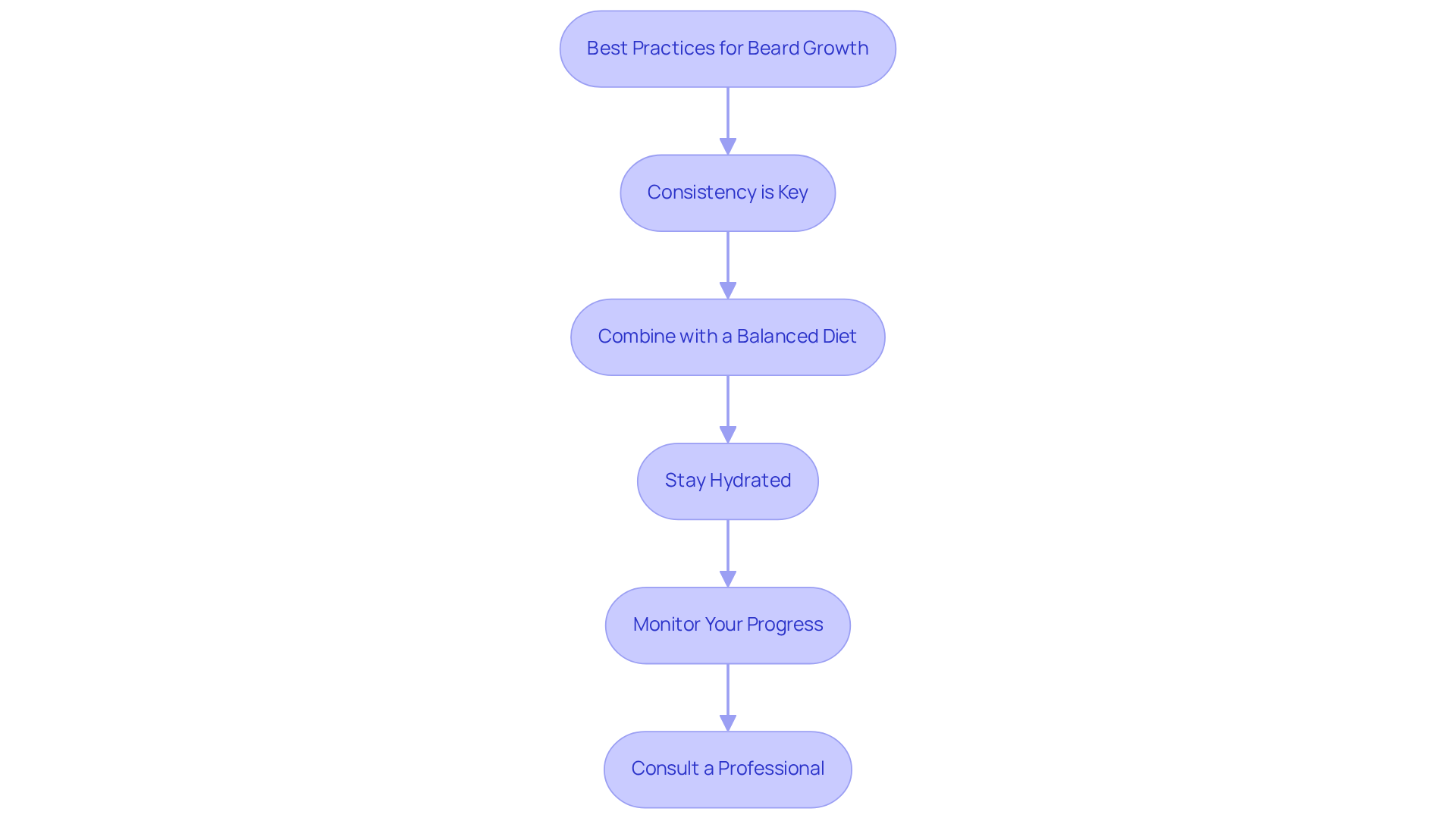 This flowchart guides you through the essential steps to enhance your beard growth. Each box represents a key practice - follow the arrows to see how they connect and contribute to achieving your desired beard. This flowchart guides you through the essential steps to enhance your beard growth. Each box represents a key practice - follow the arrows to see how they connect and contribute to achieving your desired beard.