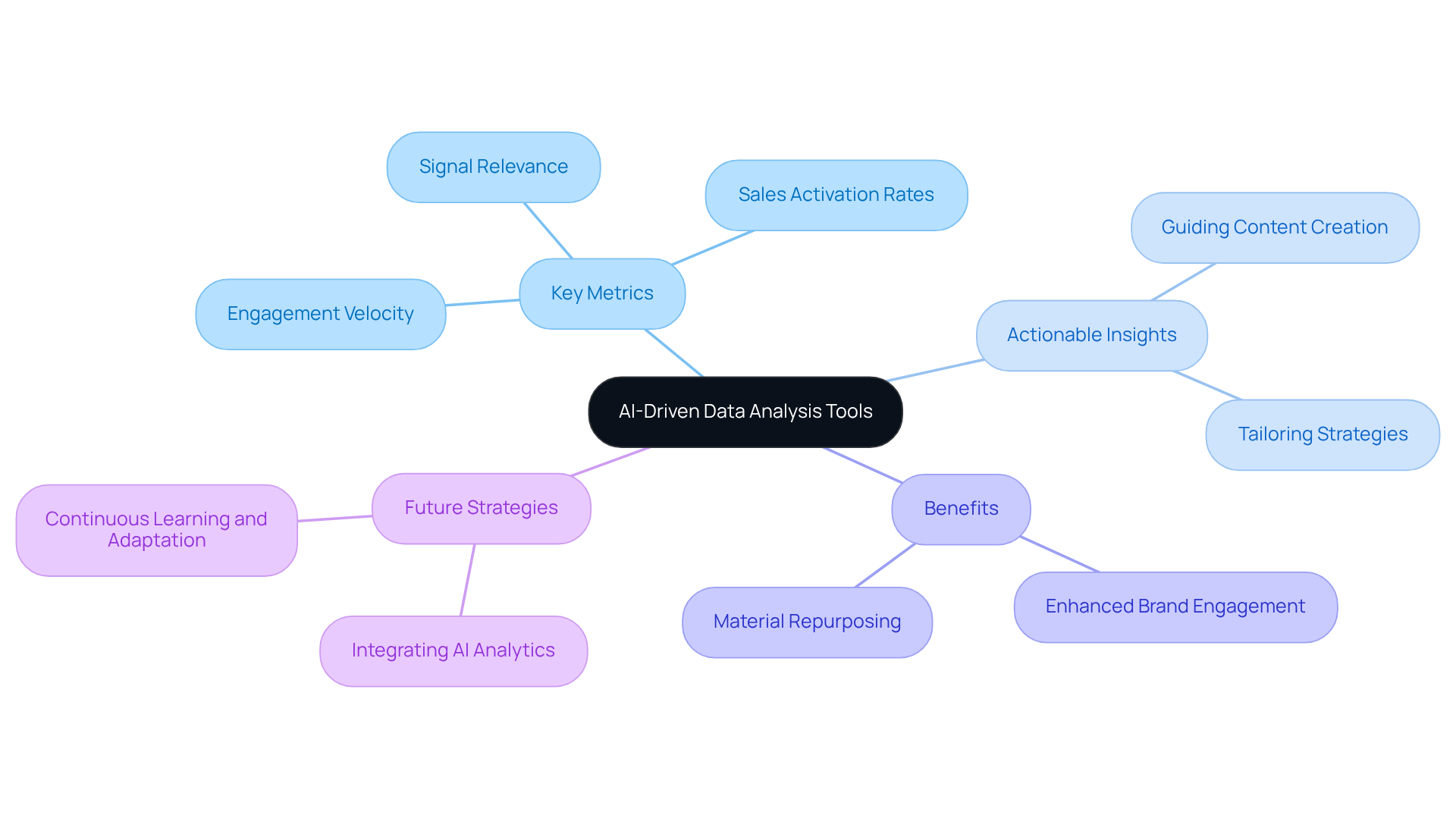 The central node represents the main theme of AI tools in marketing. Each branch shows different aspects like metrics and benefits, helping you see how they all connect to improve content strategies.