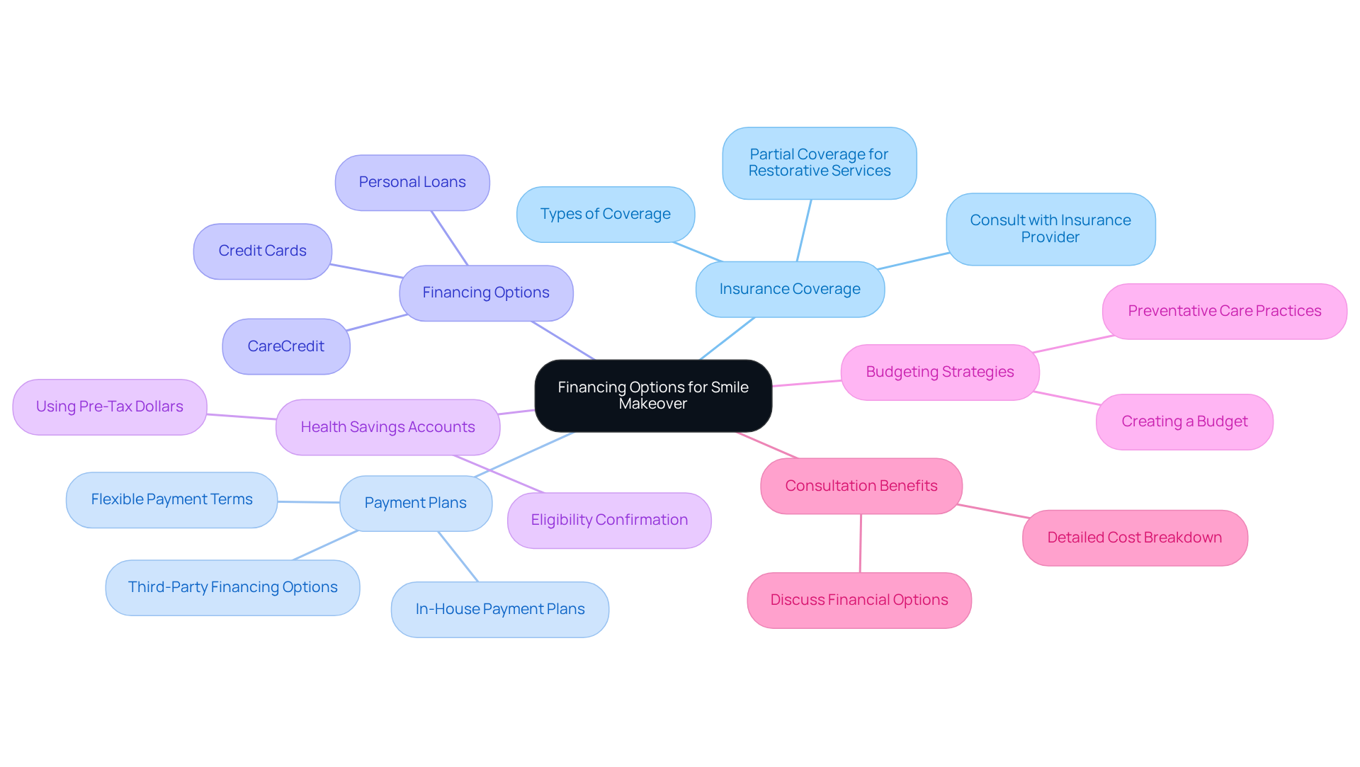 This mindmap helps you explore different ways to finance your smile makeover. Start at the center with the main topic, then follow the branches to see various options like insurance, payment plans, and budgeting strategies. Each branch gives you more details to help you understand how to manage costs effectively. This mindmap helps you explore different ways to finance your smile makeover. Start at the center with the main topic, then follow the branches to see various options like insurance, payment plans, and budgeting strategies. Each branch gives you more details to help you understand how to manage costs effectively.