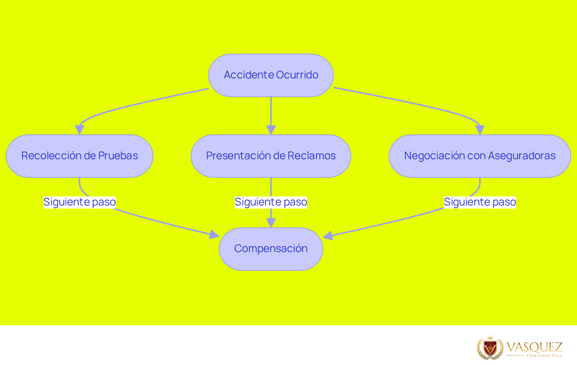 Cada cuadro representa un paso crucial que debes seguir después de un accidente. Sigue las flechas para ver qué hacer primero y cómo avanzar hacia la compensación que mereces.