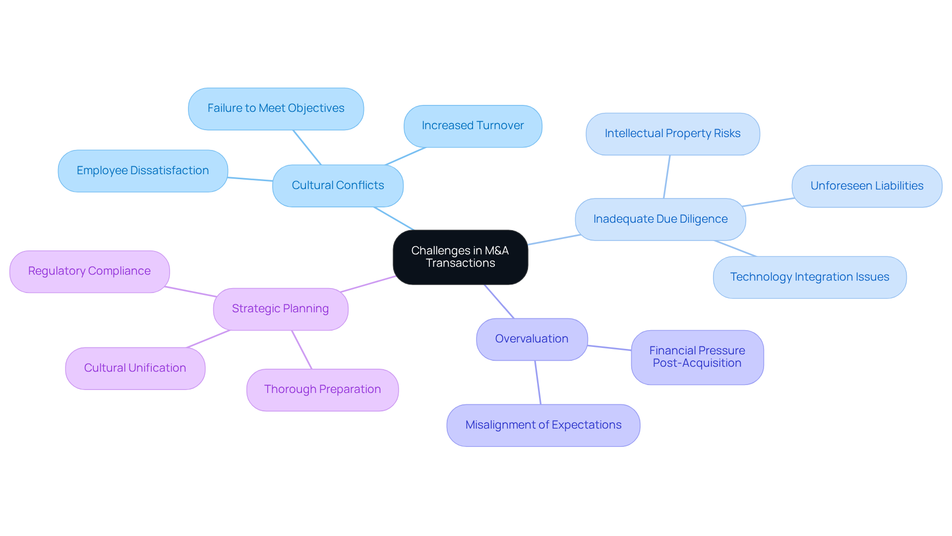 This mindmap starts with the main topic at the center and branches out to show different challenges in M&A transactions. Each branch represents a key challenge, and the sub-branches provide more details about each issue. Follow the branches to understand how these challenges interconnect and impact the success of mergers and acquisitions.