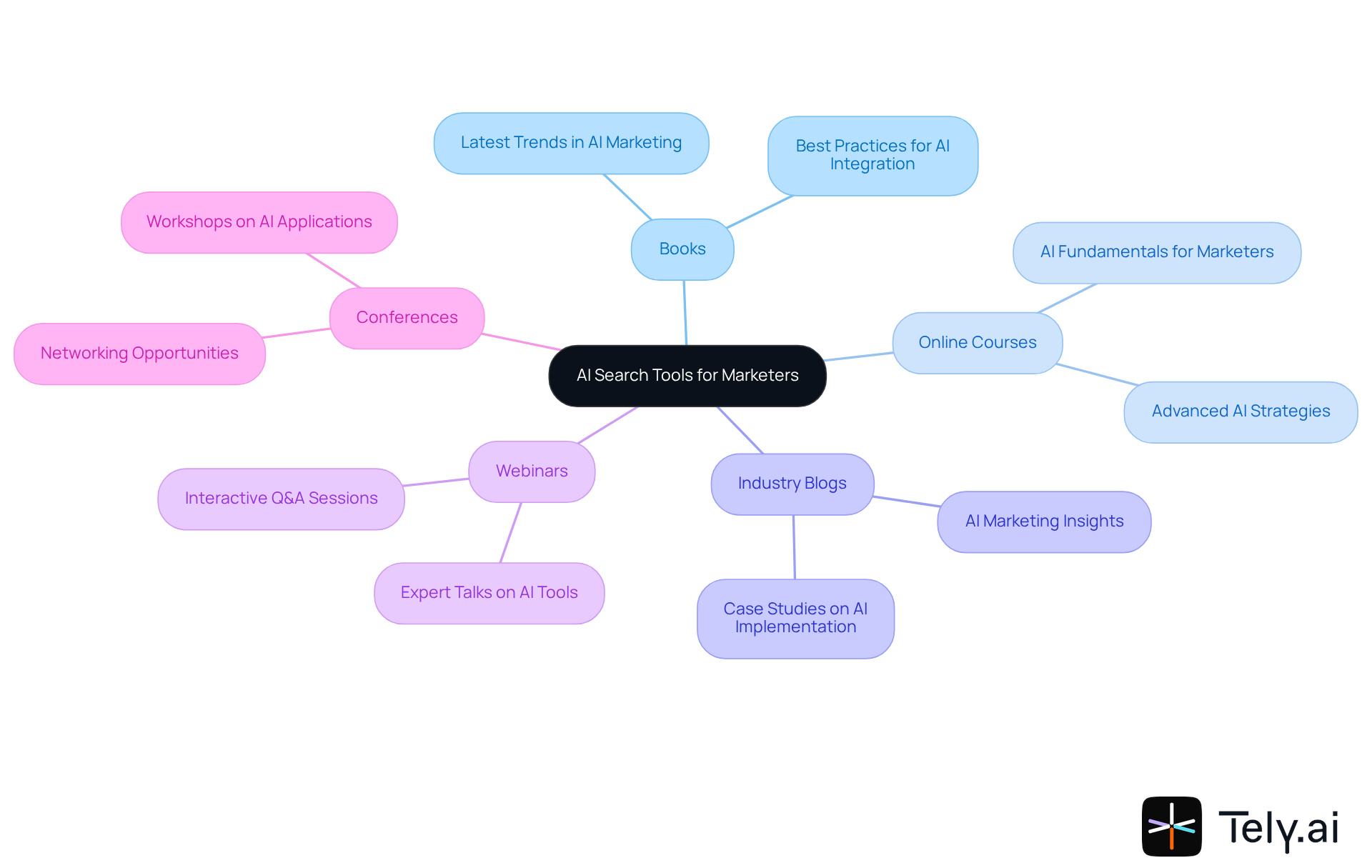 This mindmap highlights various resources available for marketers to learn about AI search tools, showing how different types of learning materials connect back to the central theme.