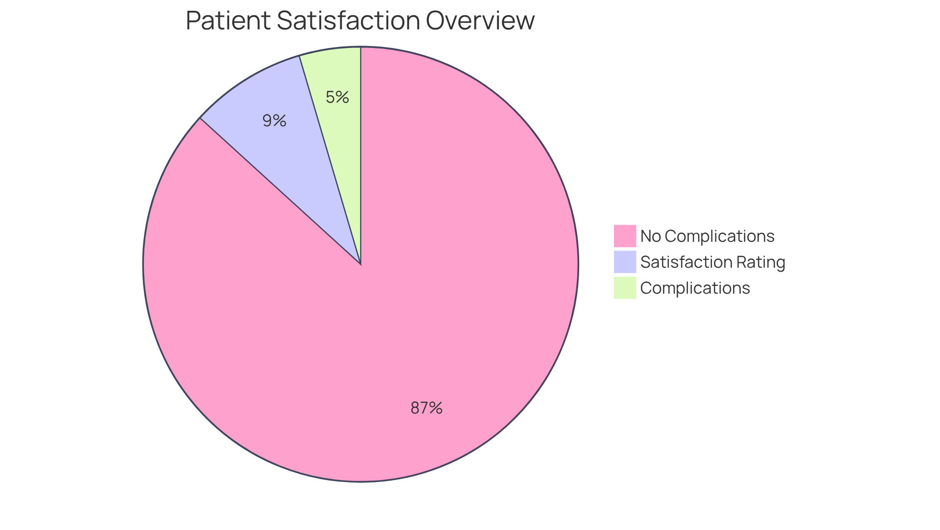 The green slice shows the majority of patients who had no complications, while the red slice represents those who did. The satisfaction rating indicates how happy patients are with their results - the bigger the green slice, the more satisfied people are!