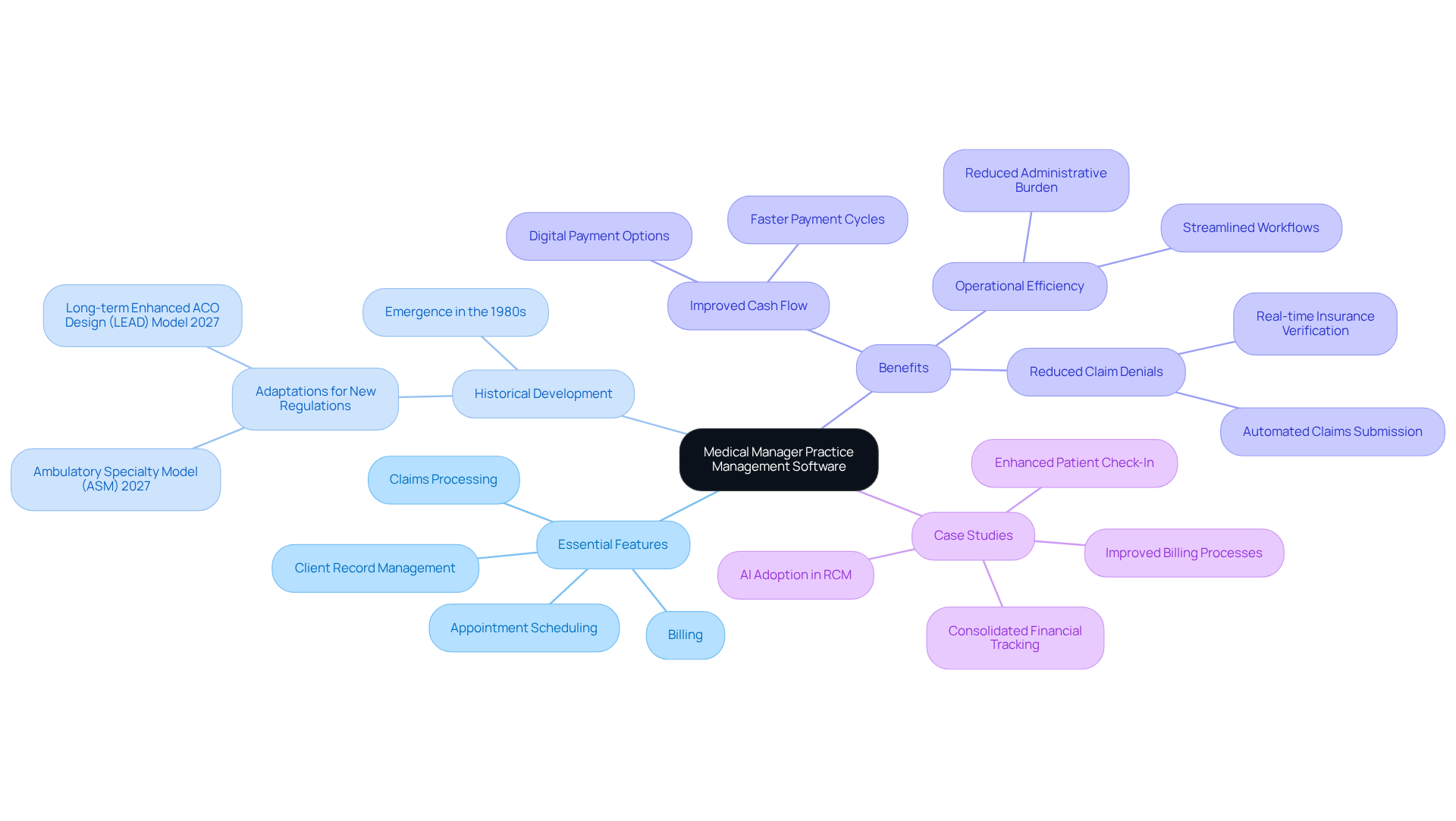 This mindmap starts with the central idea of the software and branches out into its key features and benefits. Each branch represents a different aspect of the software, helping you see how everything connects and contributes to improving healthcare operations.