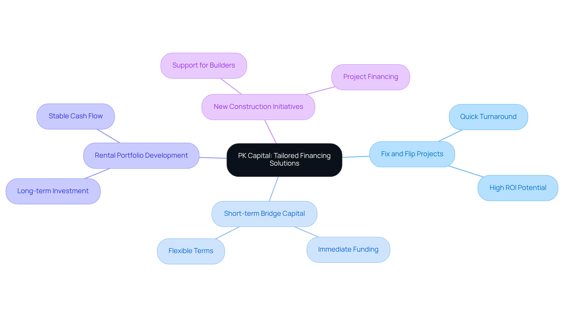 The center represents PK Capital's core focus, while the branches show the various funding options available. Each color-coded branch highlights a specific area of financing, making it easy to understand the tailored solutions offered.