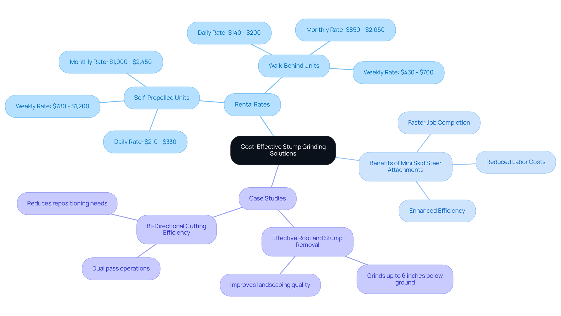 This mindmap starts with the main idea of cost-effective stump grinding solutions at the center. From there, you can explore different branches that show rental rates, benefits of using mini skid steer attachments, and real-world case studies. Each branch helps you understand how these elements connect and contribute to overall project efficiency.