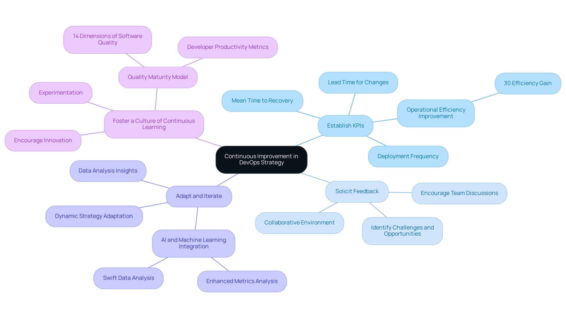 The central node represents the overall strategy, with branches for each key practice and sub-branches detailing actions and benefits related to each practice.