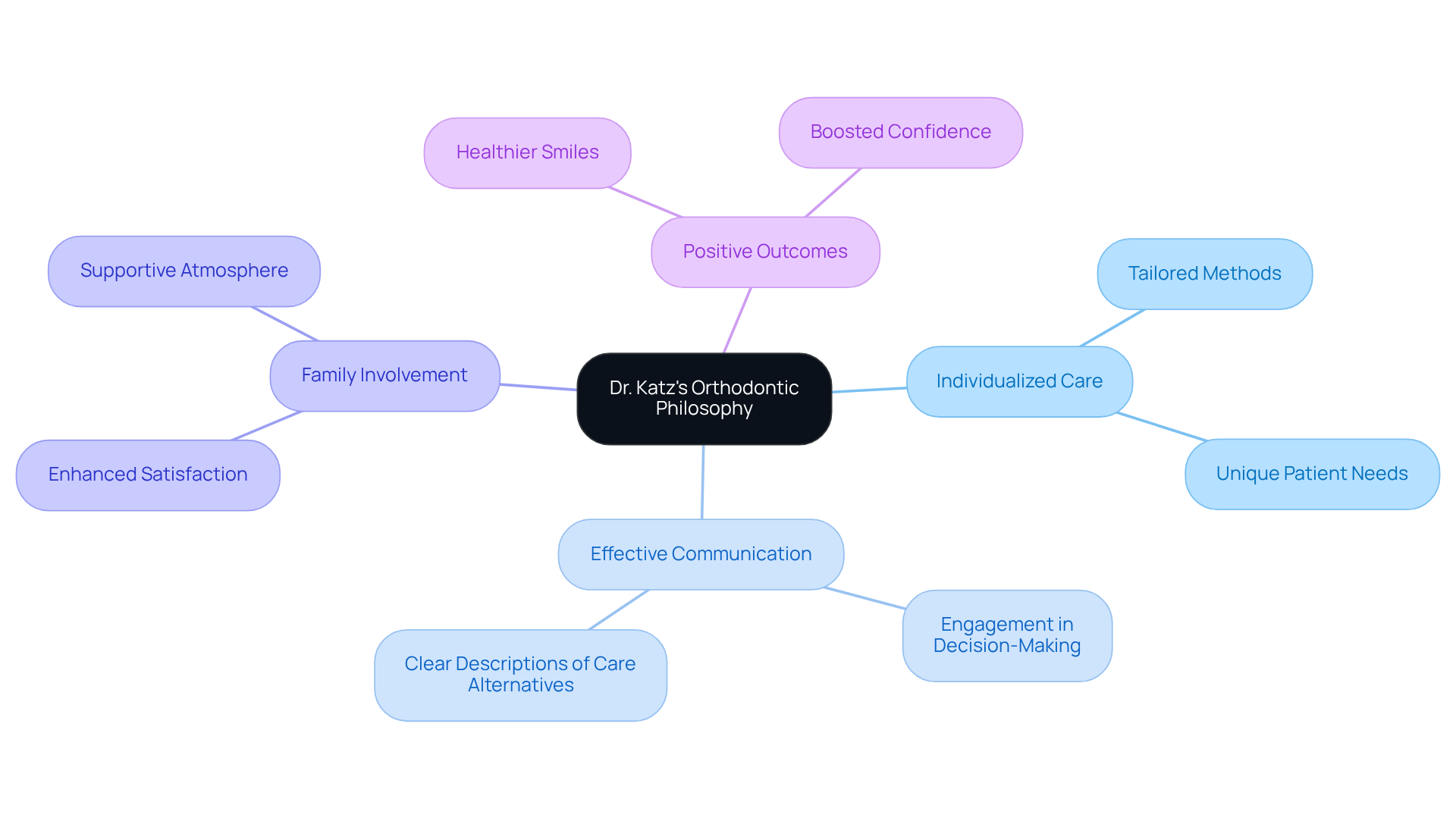 The central idea represents Dr. Katz's overall approach, while the branches illustrate key components that contribute to a positive orthodontic experience for children and their families.