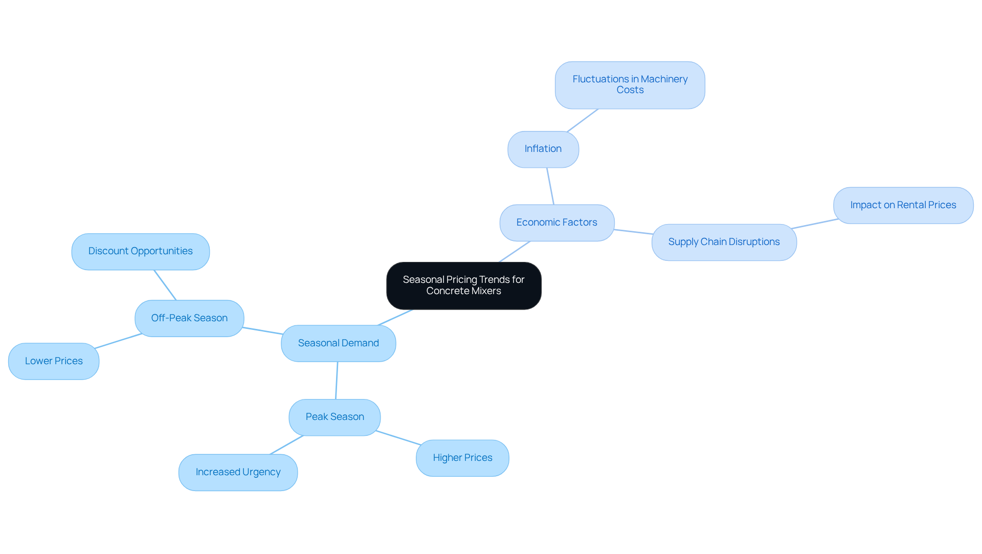 The center shows the main topic, while branches illustrate how seasonal demand and economic factors affect pricing. Each branch provides insights into specific influences, helping you understand the overall pricing landscape. The center shows the main topic, while branches illustrate how seasonal demand and economic factors affect pricing. Each branch provides insights into specific influences, helping you understand the overall pricing landscape.