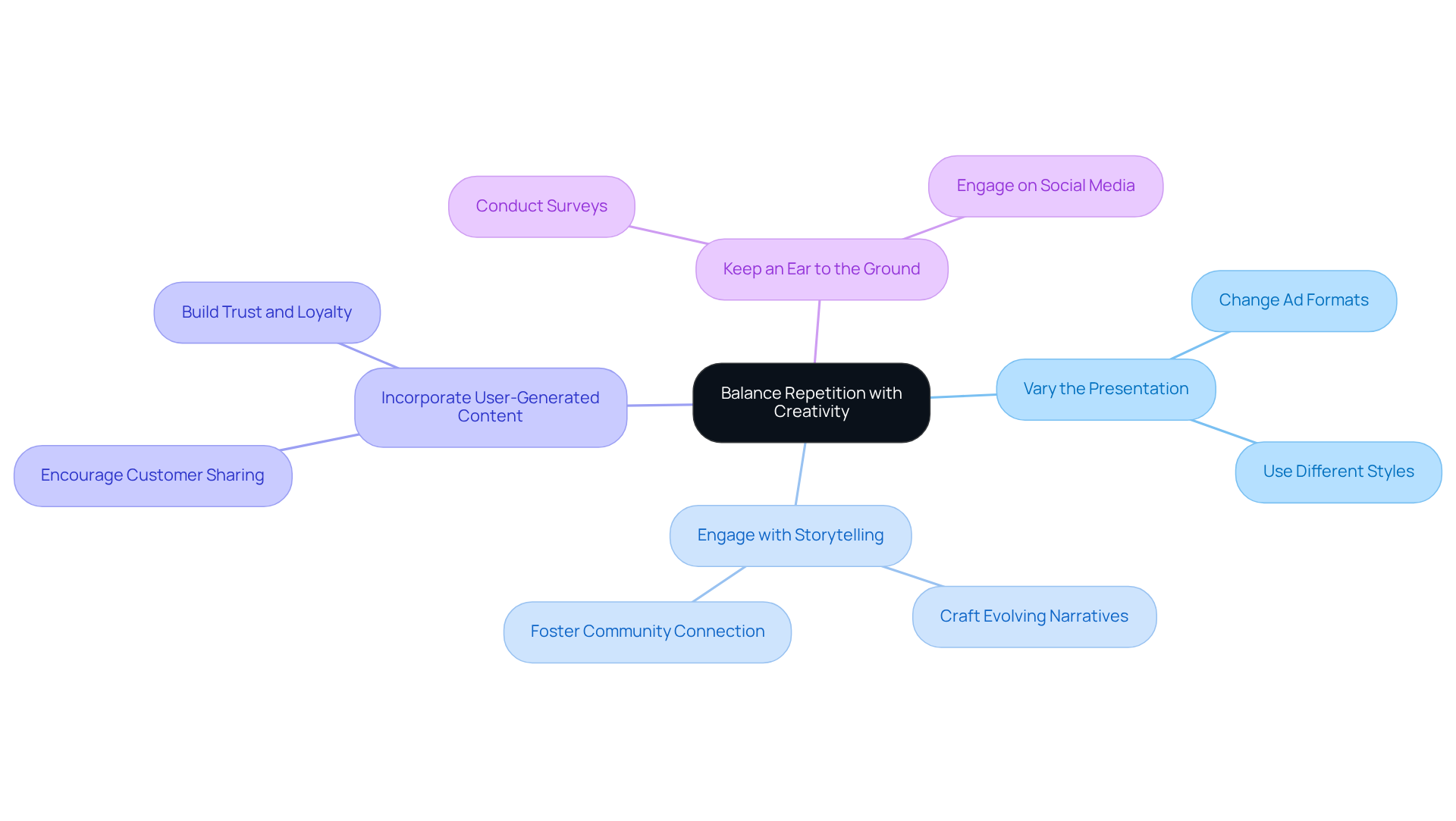The central idea is about balancing repetition with creativity in ads. Each branch represents a strategy to achieve this balance, and the sub-branches provide specific actions or examples to implement these strategies.