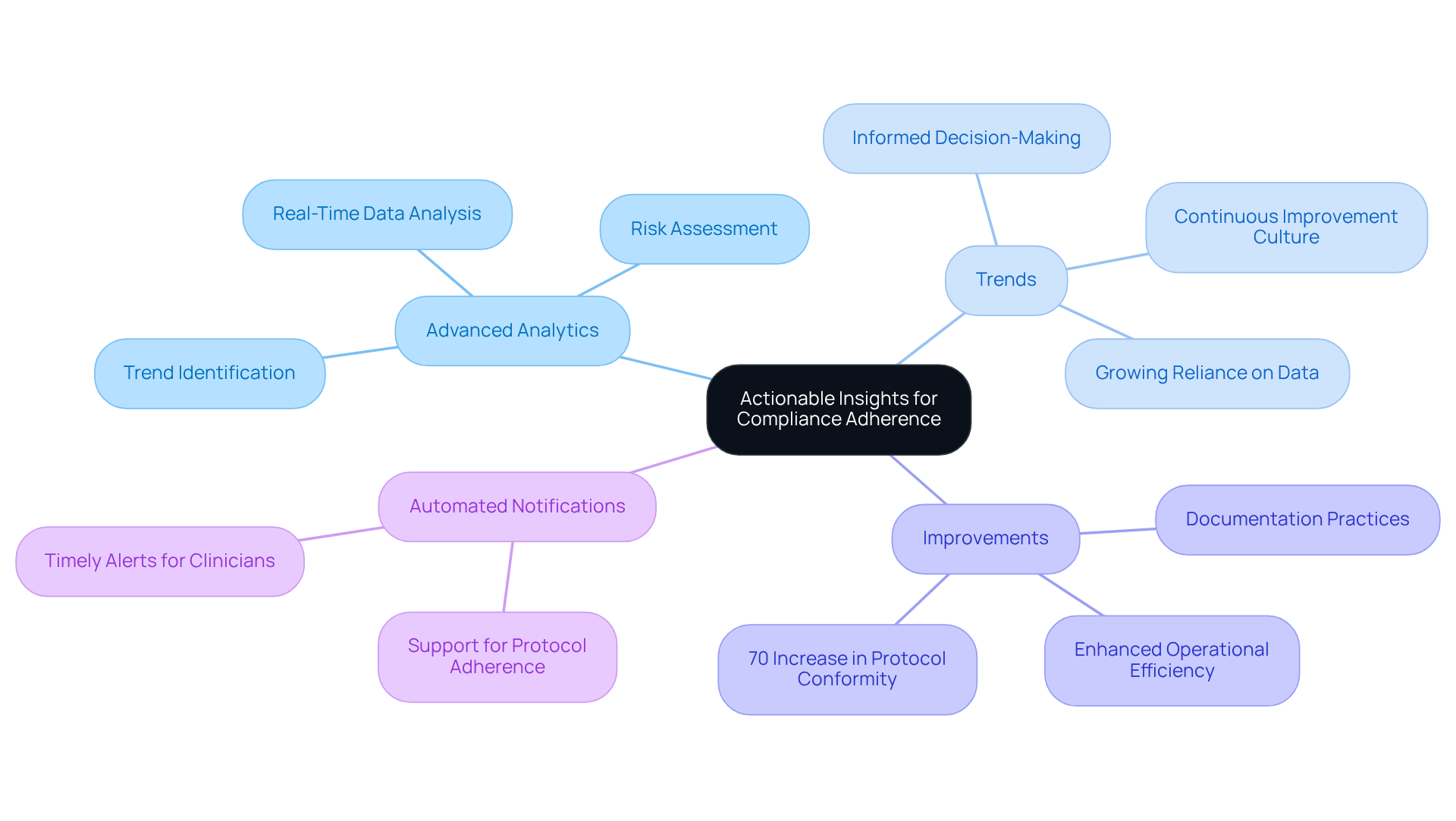 Start at the center with the main theme, then explore each branch to see how analytics, trends, and improvements contribute to better compliance in healthcare.