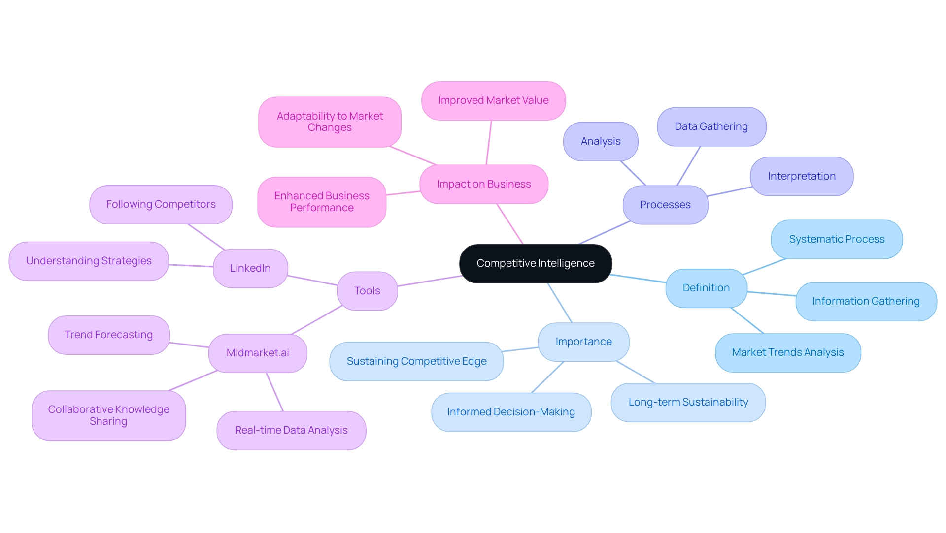 The central node represents Competitive Intelligence, with branches illustrating its definition, importance, processes, tools, and impact on business.