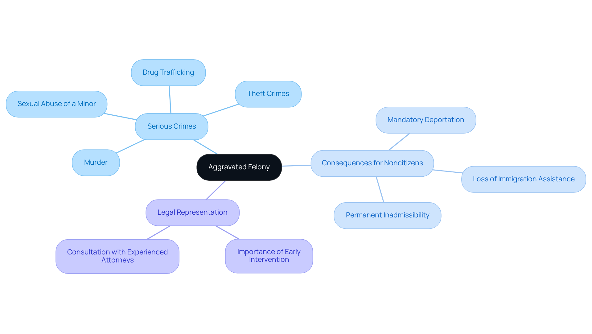 The central node represents the main topic of aggravated felony. Each branch shows related aspects, such as examples of serious crimes and their consequences, helping you visualize the connections and importance of understanding these legal issues.