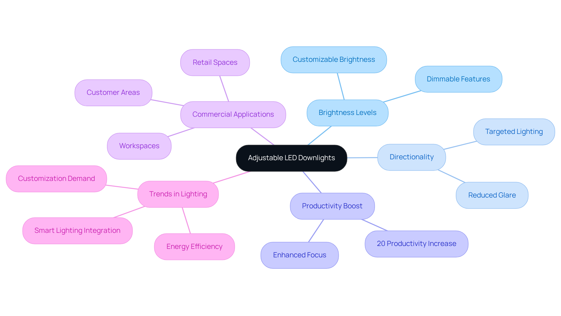 The center represents the main topic of adjustable LED downlights, with branches showing their various benefits and applications. Each color-coded branch helps you see how different aspects connect to the overall theme. The center represents the main topic of adjustable LED downlights, with branches showing their various benefits and applications. Each color-coded branch helps you see how different aspects connect to the overall theme.