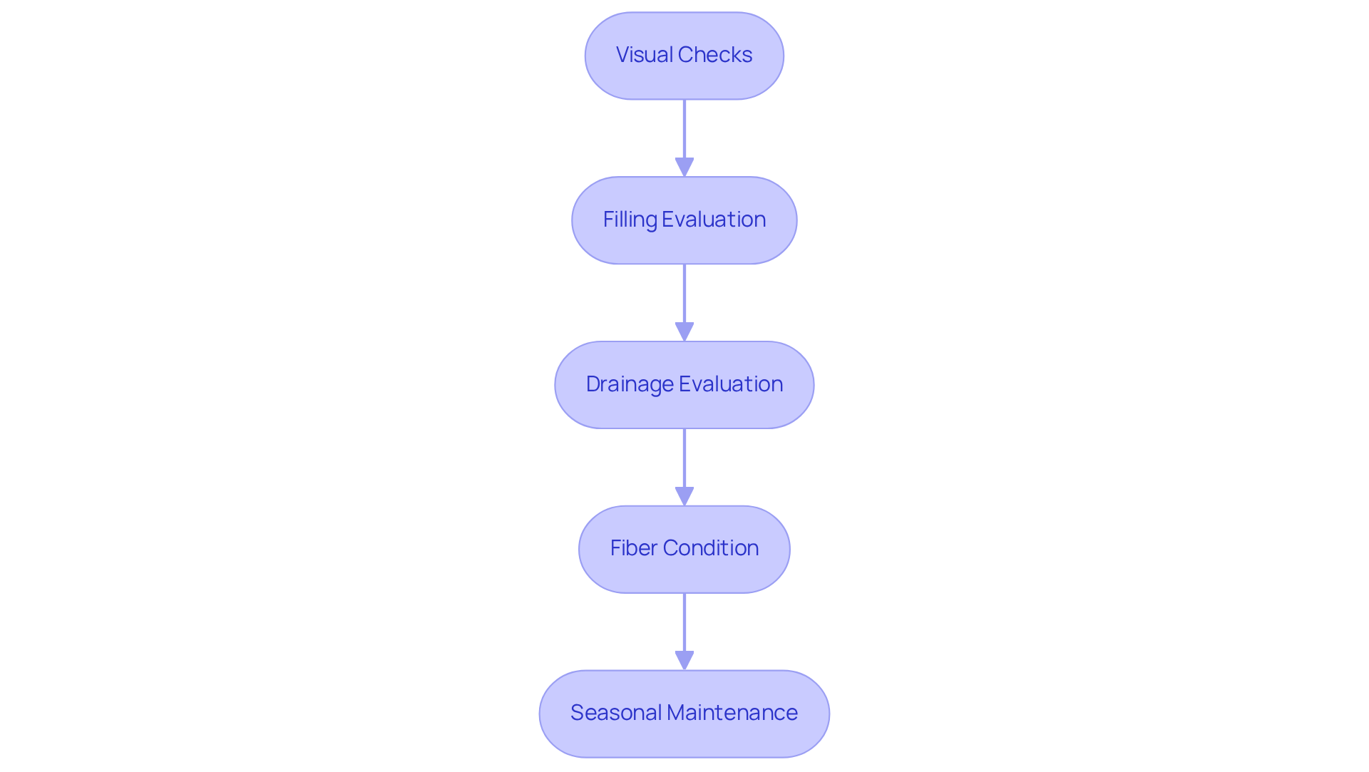 Each box represents a step in the inspection process. Follow the arrows to see the order of actions needed to keep your artificial turf in top shape.