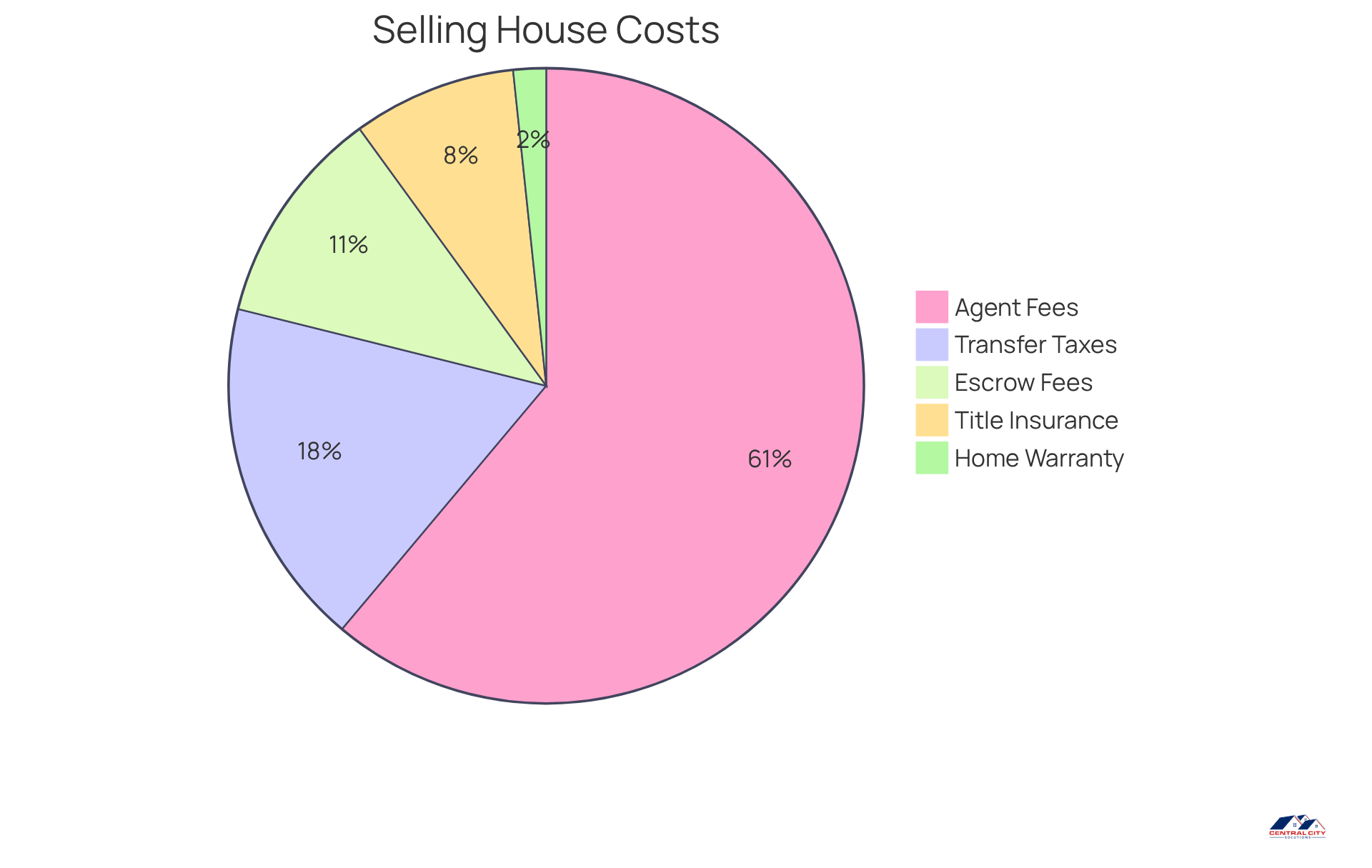 Each slice shows the different fees involved in selling a house. The larger the slice, the more significant the fee's contribution to the overall costs. This gives you a clear picture of where your money goes when selling.