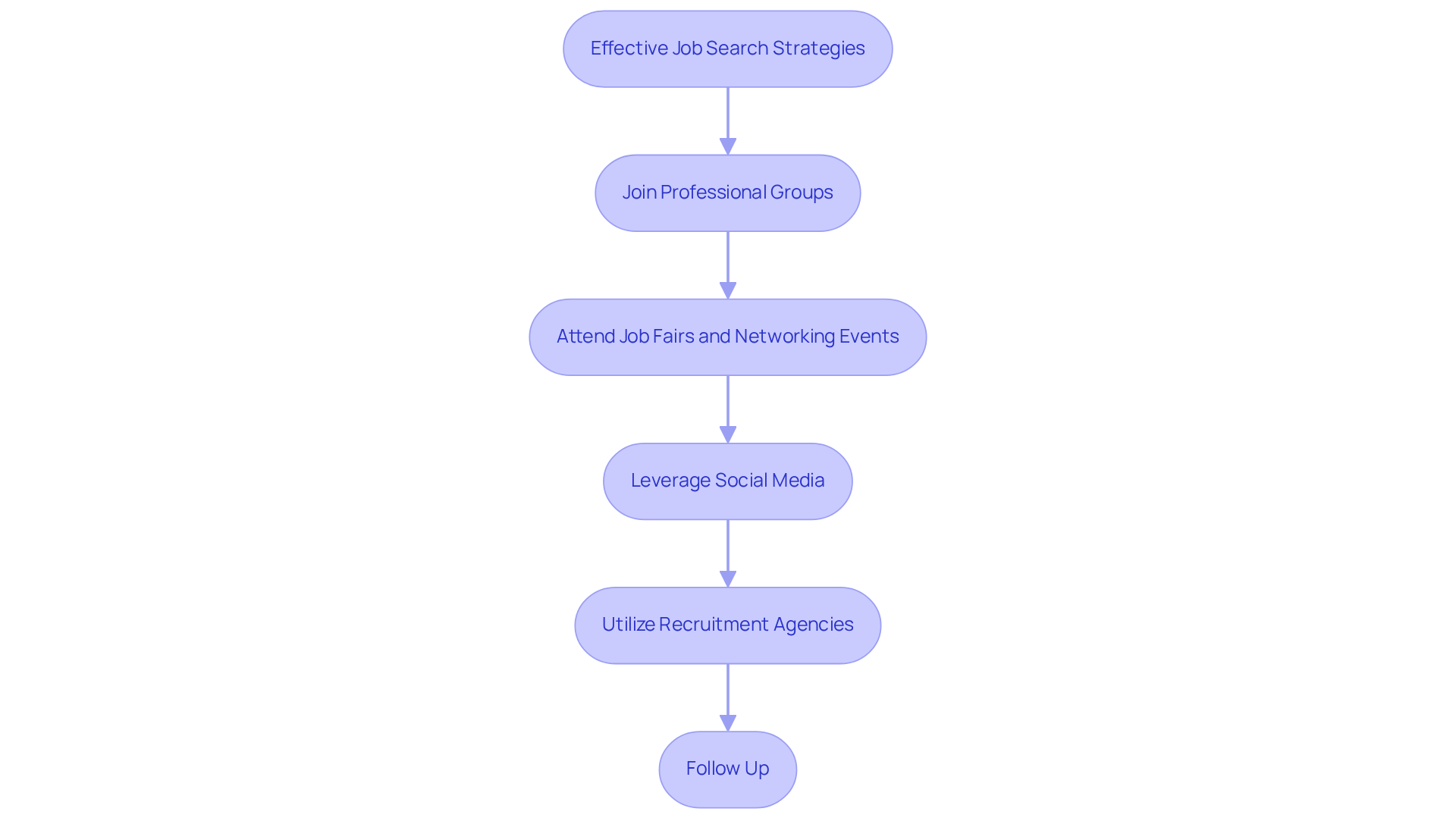 Each box represents a strategy you can use to improve your job search. Follow the arrows to see how these strategies connect and build on each other for better results. Each box represents a strategy you can use to improve your job search. Follow the arrows to see how these strategies connect and build on each other for better results.