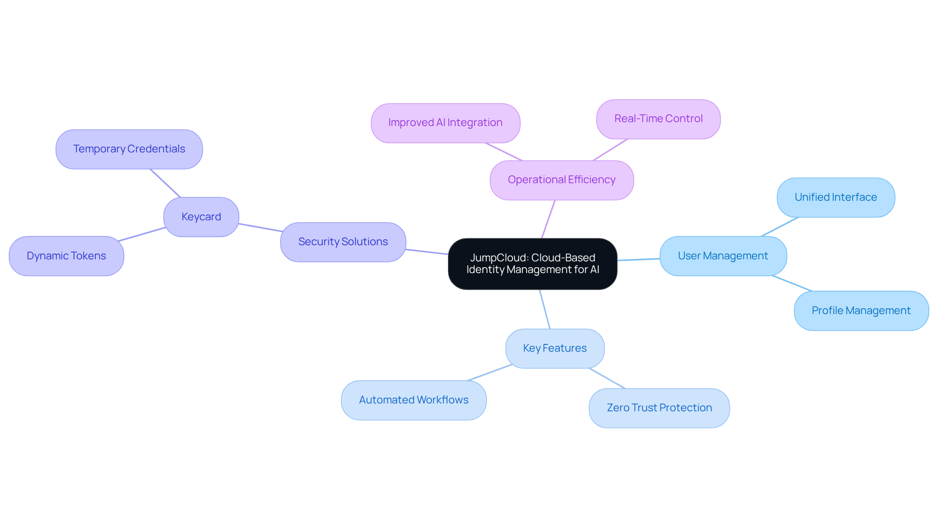 Start at the center with JumpCloud, then explore the branches to see how it manages users, enhances security, and improves efficiency in AI integration.