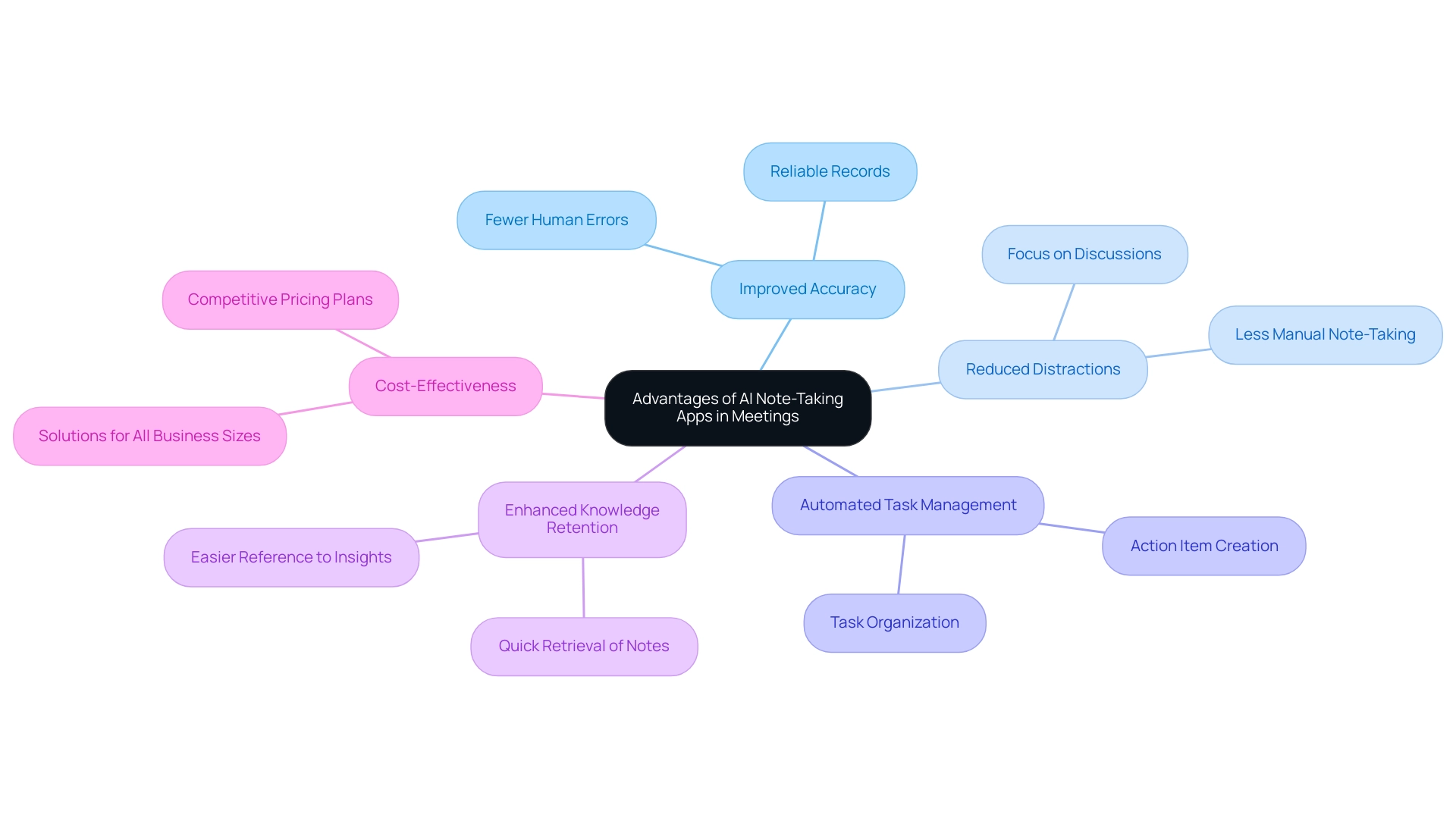 Each branch represents a key advantage of AI note-taking apps, with sub-branches providing further details or examples of each benefit.