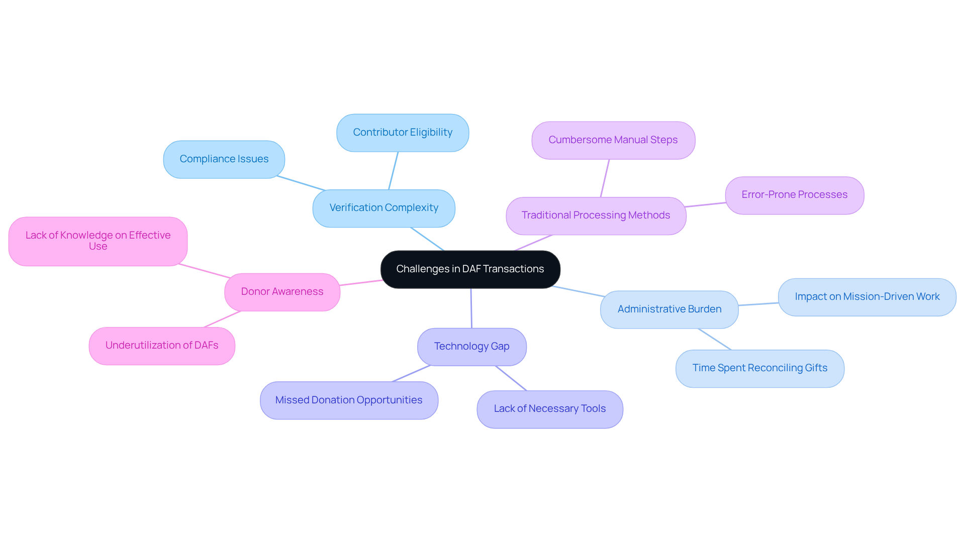 The central node represents the main topic, while the branches illustrate specific challenges. Each branch can be explored to understand how it affects nonprofits and their fundraising efforts.