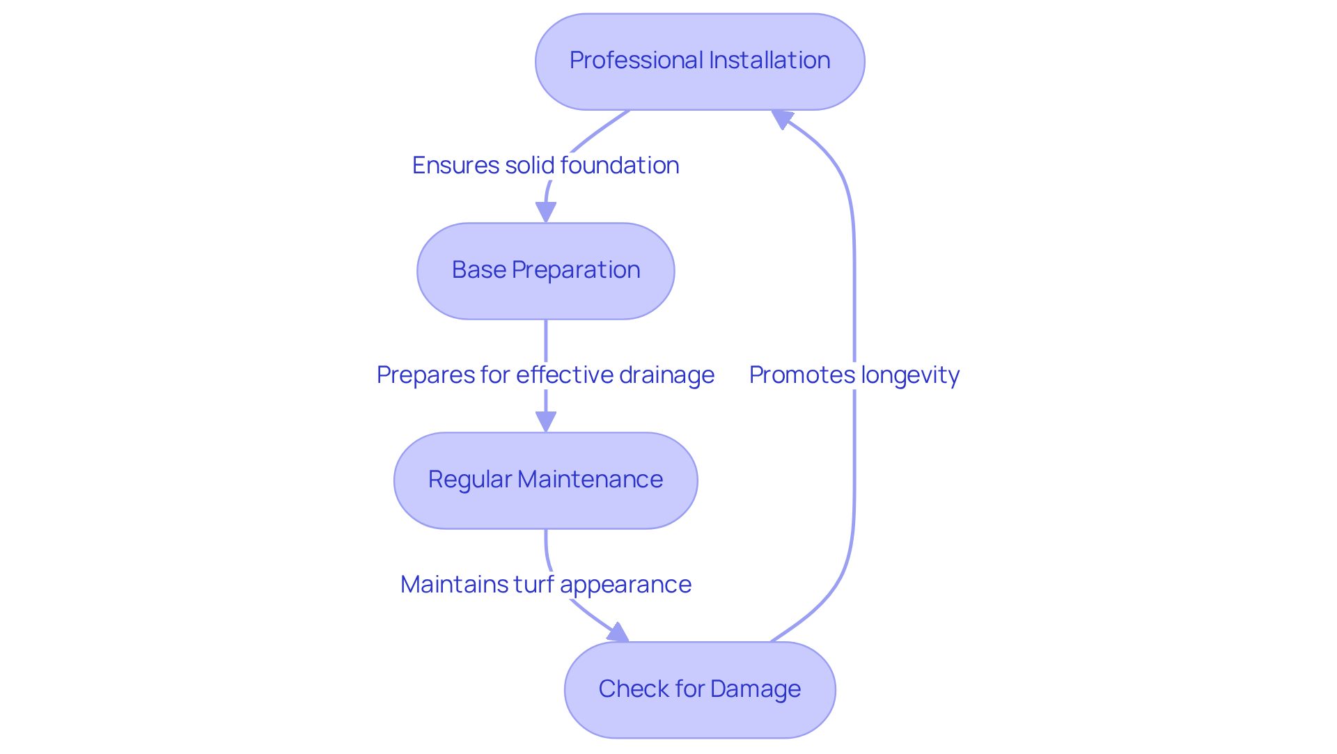 This flowchart outlines the essential steps for installing and maintaining synthetic turf. Start with professional installation to ensure a solid foundation, then prepare the base properly. Regular maintenance keeps the turf looking great, and checking for damage helps extend its life. Follow the arrows to see how each step connects!