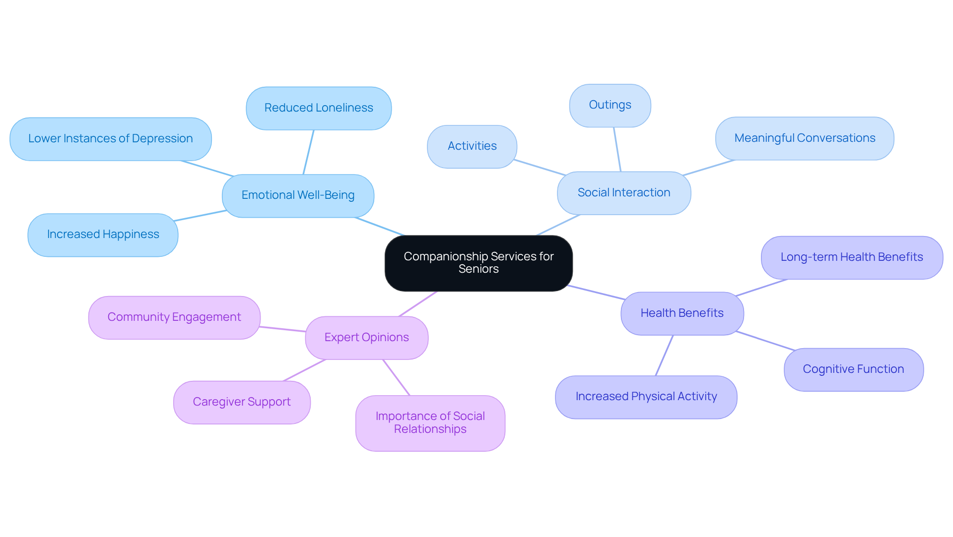 The center represents companionship services, with branches showing how they connect to emotional well-being, social activities, and health benefits for seniors. Each color helps distinguish different areas of impact.