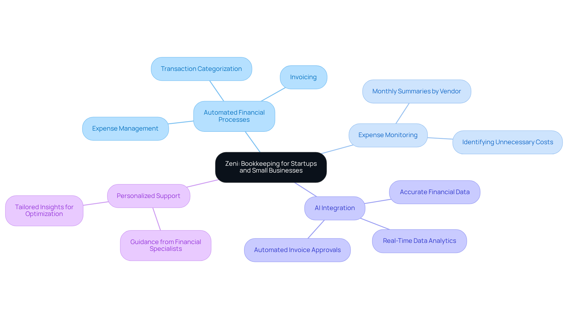 The central node represents Zeni's services, while the branches show the key features and benefits. Each branch connects to specific actions or advantages, helping you understand how Zeni supports startups and healthcare facilities. The central node represents Zeni's services, while the branches show the key features and benefits. Each branch connects to specific actions or advantages, helping you understand how Zeni supports startups and healthcare facilities.