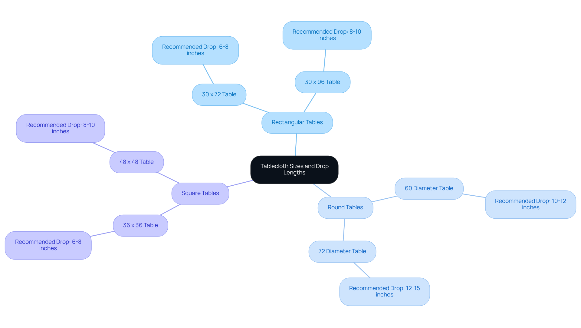 The central node represents the overall topic, while the branches show different table shapes. Each sub-branch provides specific size recommendations and their ideal drop lengths, helping you choose the right tablecloth for your event. The central node represents the overall topic, while the branches show different table shapes. Each sub-branch provides specific size recommendations and their ideal drop lengths, helping you choose the right tablecloth for your event.
