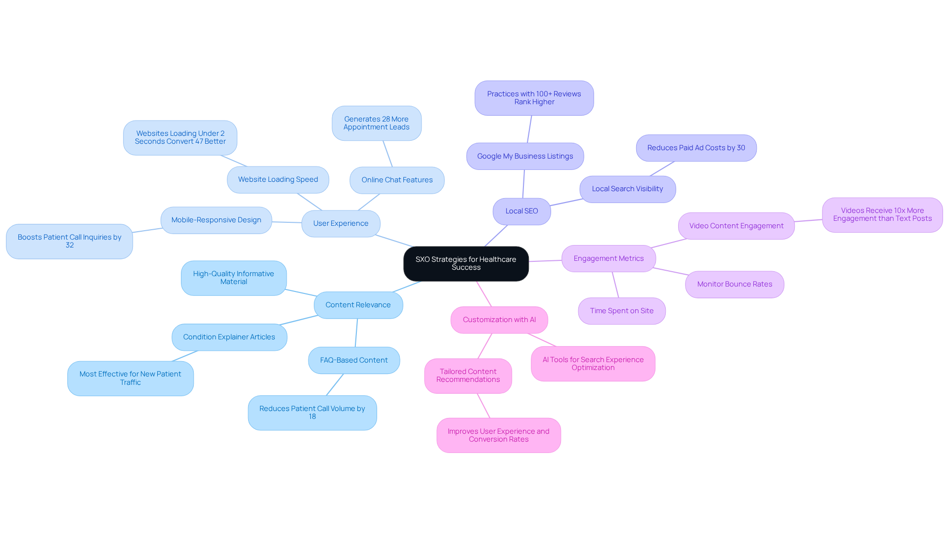 The center represents the overall goal of implementing SXO strategies, while each branch highlights a key area to focus on. Follow the branches to explore specific actions and insights that can lead to success in healthcare. The center represents the overall goal of implementing SXO strategies, while each branch highlights a key area to focus on. Follow the branches to explore specific actions and insights that can lead to success in healthcare.