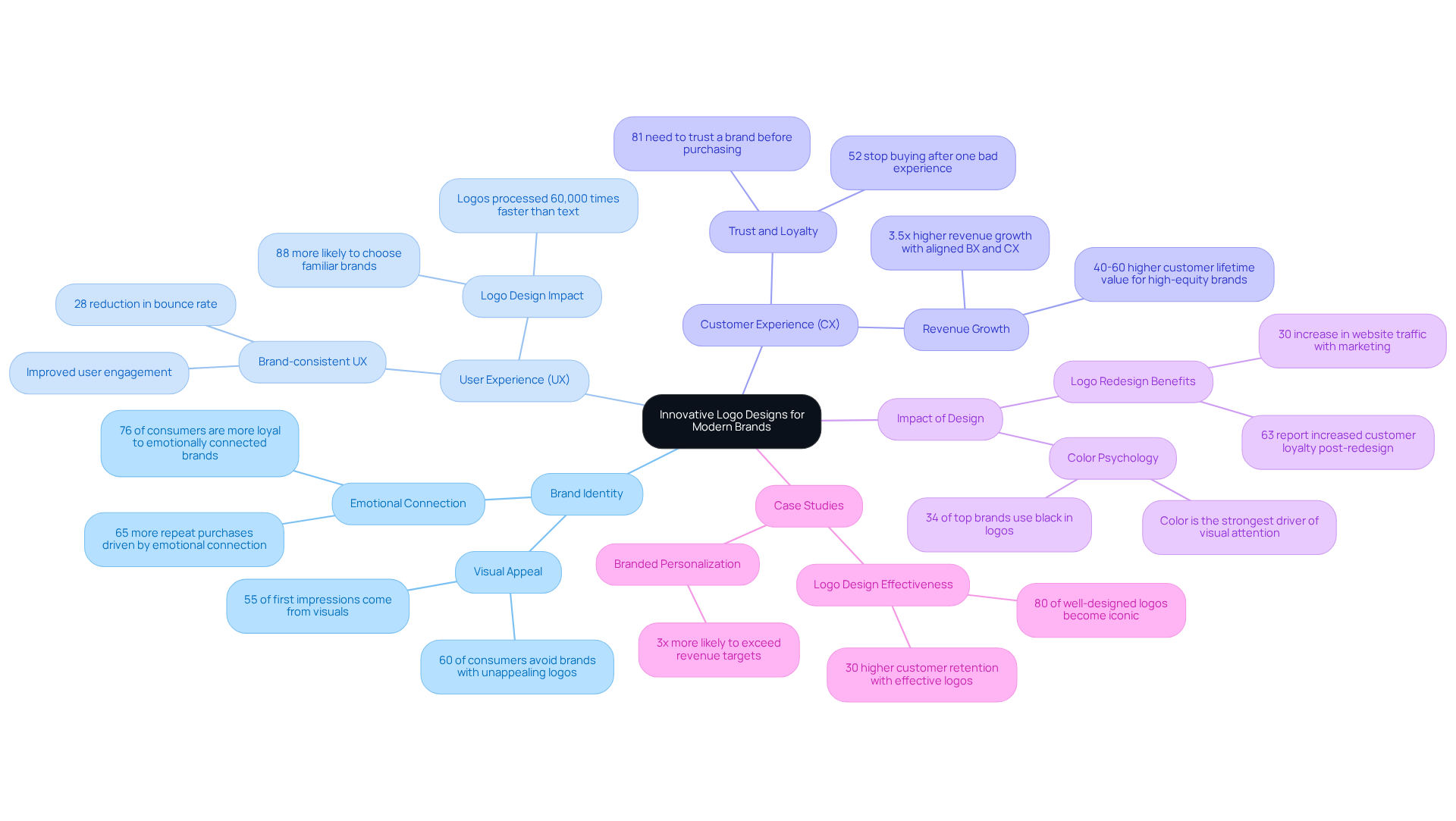 Start at the center with the main theme of logo design. Follow the branches to explore how different aspects like user experience and case studies contribute to effective branding.