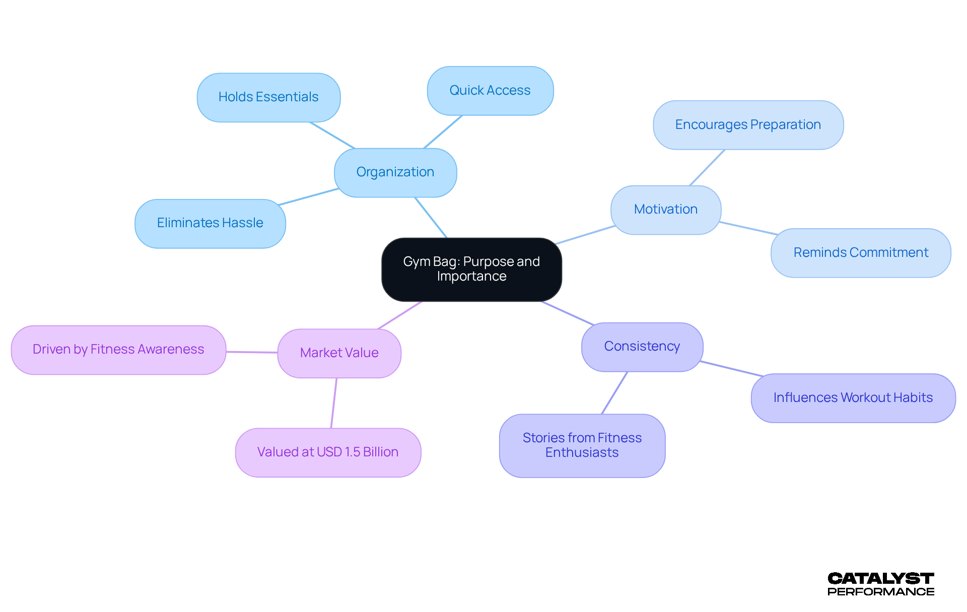 The central node represents the gym bag's significance, while the branches show how it helps with organization, motivation, and consistency in workouts. Each sub-point provides more detail on these themes.