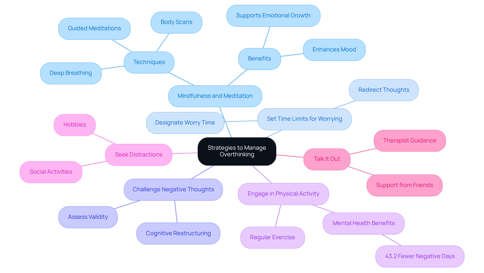 This mindmap shows various strategies to help manage overthinking. Each branch represents a different technique, and you can explore the sub-points for more details on how to implement each strategy. This mindmap shows various strategies to help manage overthinking. Each branch represents a different technique, and you can explore the sub-points for more details on how to implement each strategy.