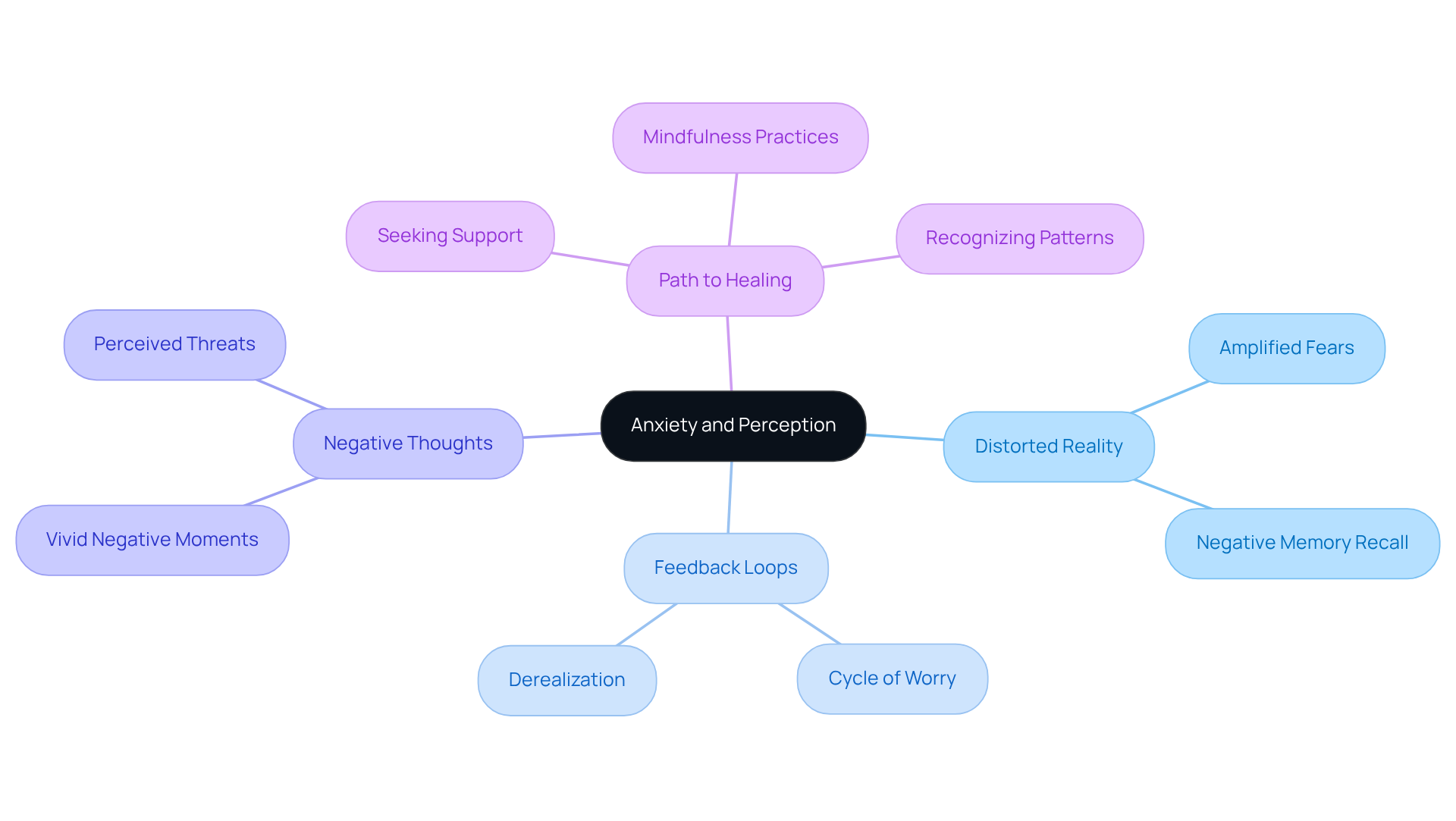 This mindmap illustrates how anxiety can distort our perception of reality. Start at the center with the main idea, then explore the branches to see how different aspects of anxiety connect and influence each other. Each color represents a different theme, making it easier to understand the complex relationships.