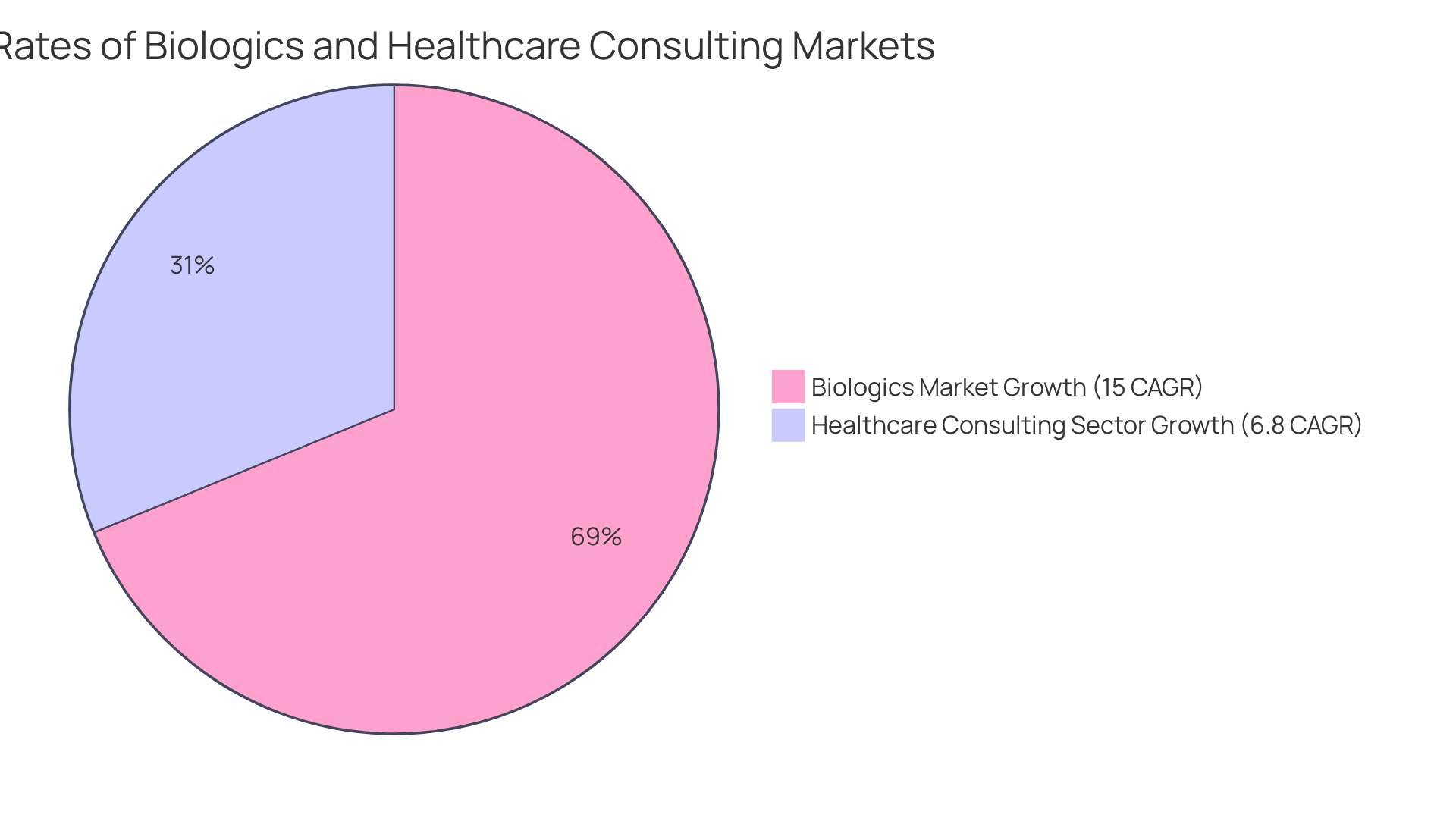 The chart shows two growth rates: the larger slice represents the biologics market, which is growing faster at 15%, while the smaller slice shows the slower growth of the healthcare consulting sector at 6.8%. This helps visualize where the most significant market expansions are expected.