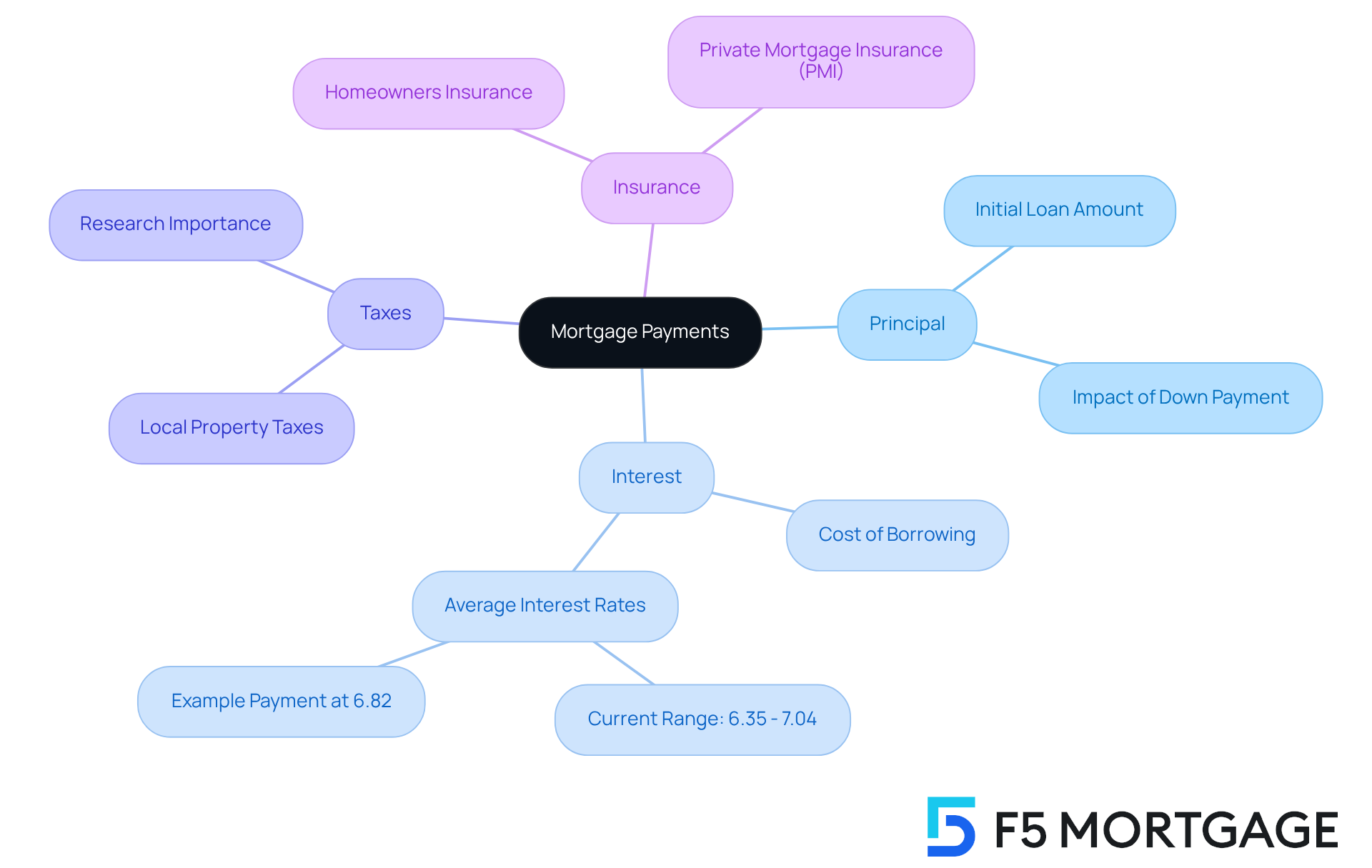 The center represents mortgage payments, and each branch shows a key component. Follow the branches to learn about each part and how they affect your monthly costs.