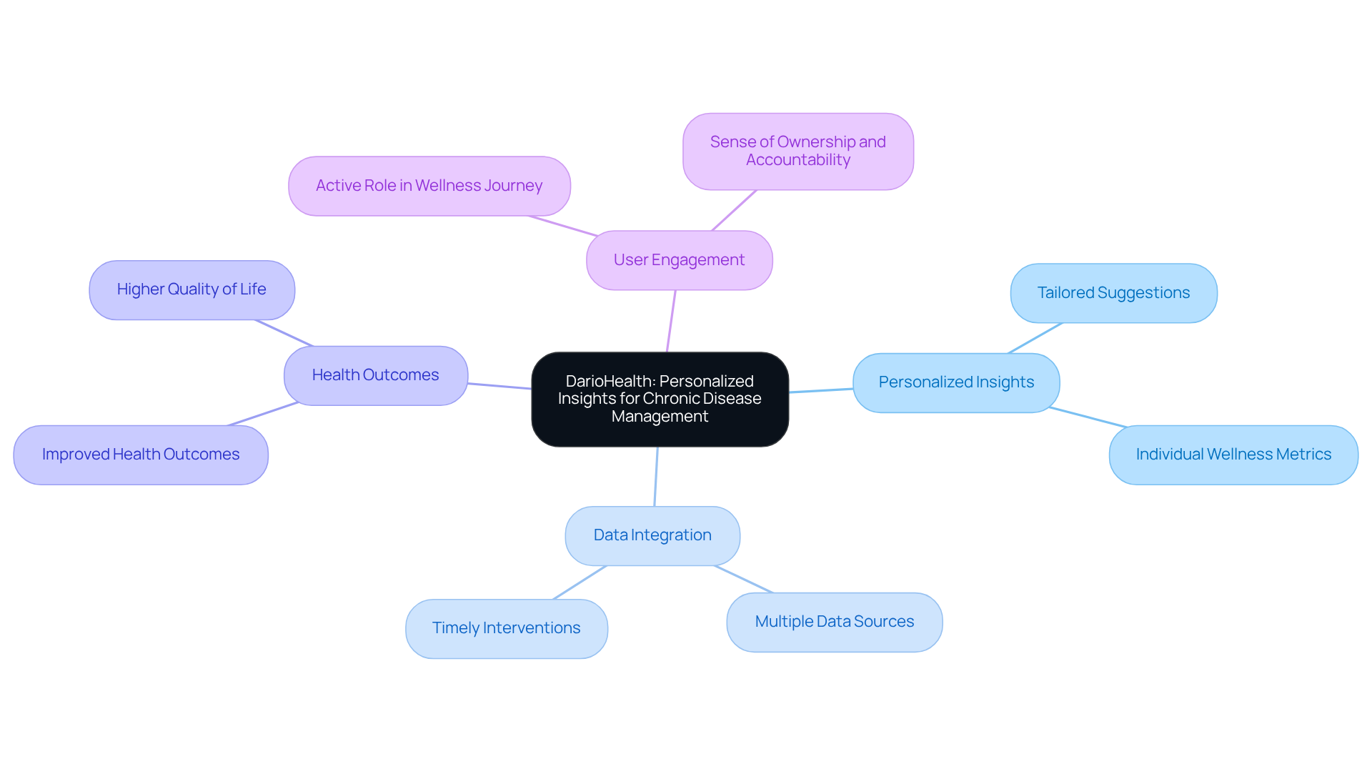 The central node represents DarioHealth, while the branches illustrate how it supports chronic disease management through personalized insights, data integration, and improved health outcomes. Each sub-branch provides more detail on specific features or benefits.