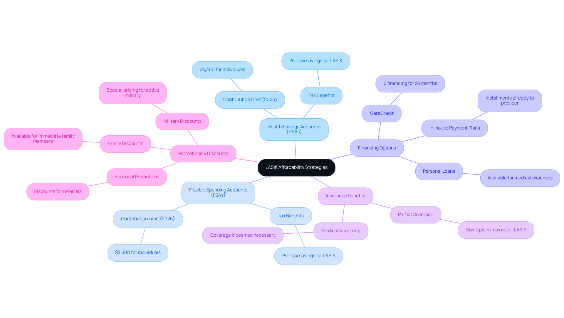 This mindmap shows different ways to make LASIK surgery more affordable. Start at the center with the main idea, then follow the branches to explore various financial strategies like HSAs, FSAs, and financing options. Each branch provides details to help you understand how to save money on your LASIK journey. This mindmap shows different ways to make LASIK surgery more affordable. Start at the center with the main idea, then follow the branches to explore various financial strategies like HSAs, FSAs, and financing options. Each branch provides details to help you understand how to save money on your LASIK journey.