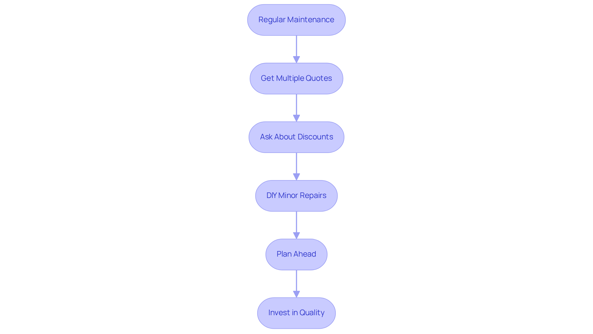 Each box represents a strategy you can adopt to manage your plumbing costs. Follow the arrows to see how you can systematically approach saving on plumbing services. Each box represents a strategy you can adopt to manage your plumbing costs. Follow the arrows to see how you can systematically approach saving on plumbing services.