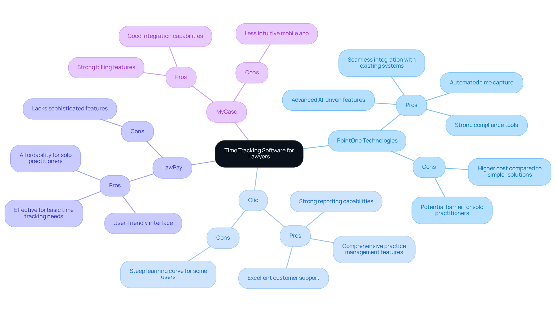 The central node represents the main topic, while each branch shows a different software option. Pros and cons are listed under each software, helping you quickly see the strengths and weaknesses of each choice. The central node represents the main topic, while each branch shows a different software option. Pros and cons are listed under each software, helping you quickly see the strengths and weaknesses of each choice.