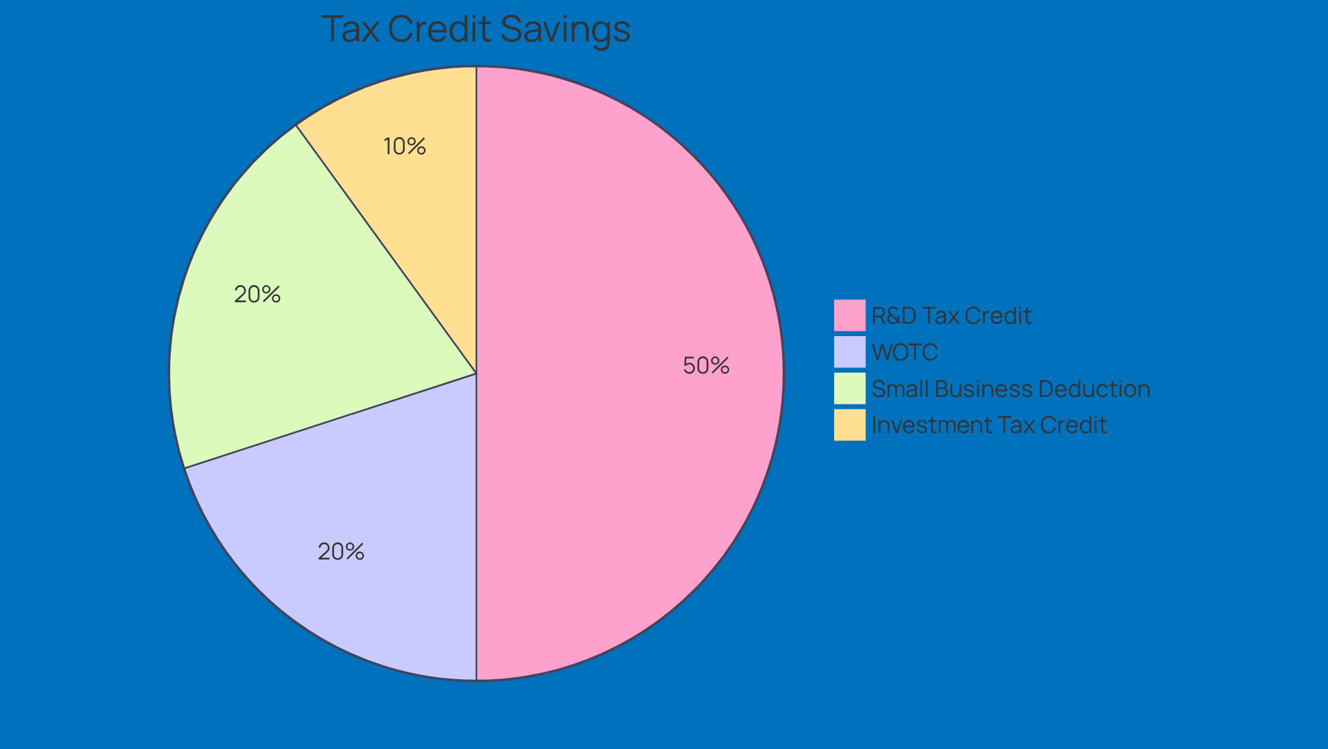 Each slice of the pie shows how much money businesses can save from different tax credits. The bigger the slice, the more significant the savings from that particular credit. This helps you see which incentives can have the biggest impact on your finances. Each slice of the pie shows how much money businesses can save from different tax credits. The bigger the slice, the more significant the savings from that particular credit. This helps you see which incentives can have the biggest impact on your finances.