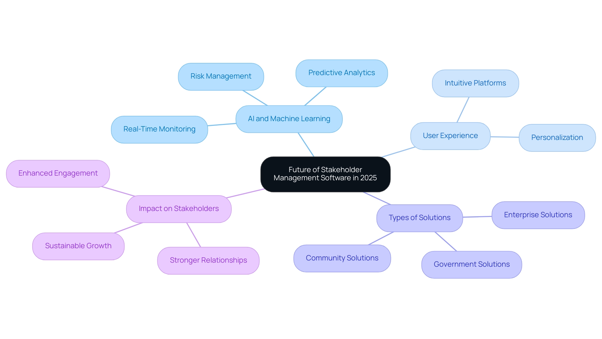 The central node represents the main theme, with branches detailing key components like AI, user experience, and types of solutions, each in distinct colors.