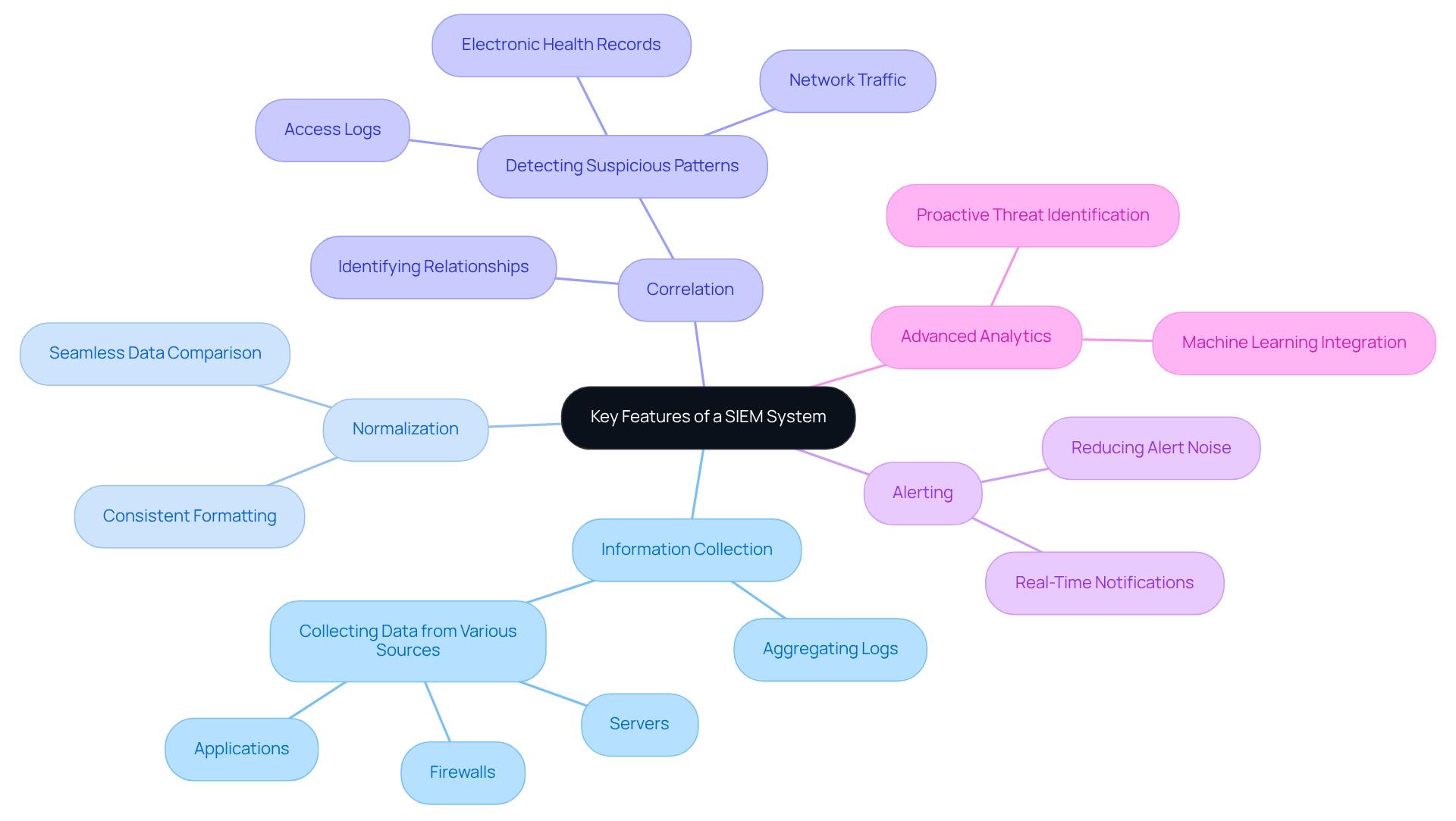 The central node represents the main topic, while the branches show the key features of a SIEM system. Each sub-branch provides more detail about what each feature entails, helping you understand how they all connect.