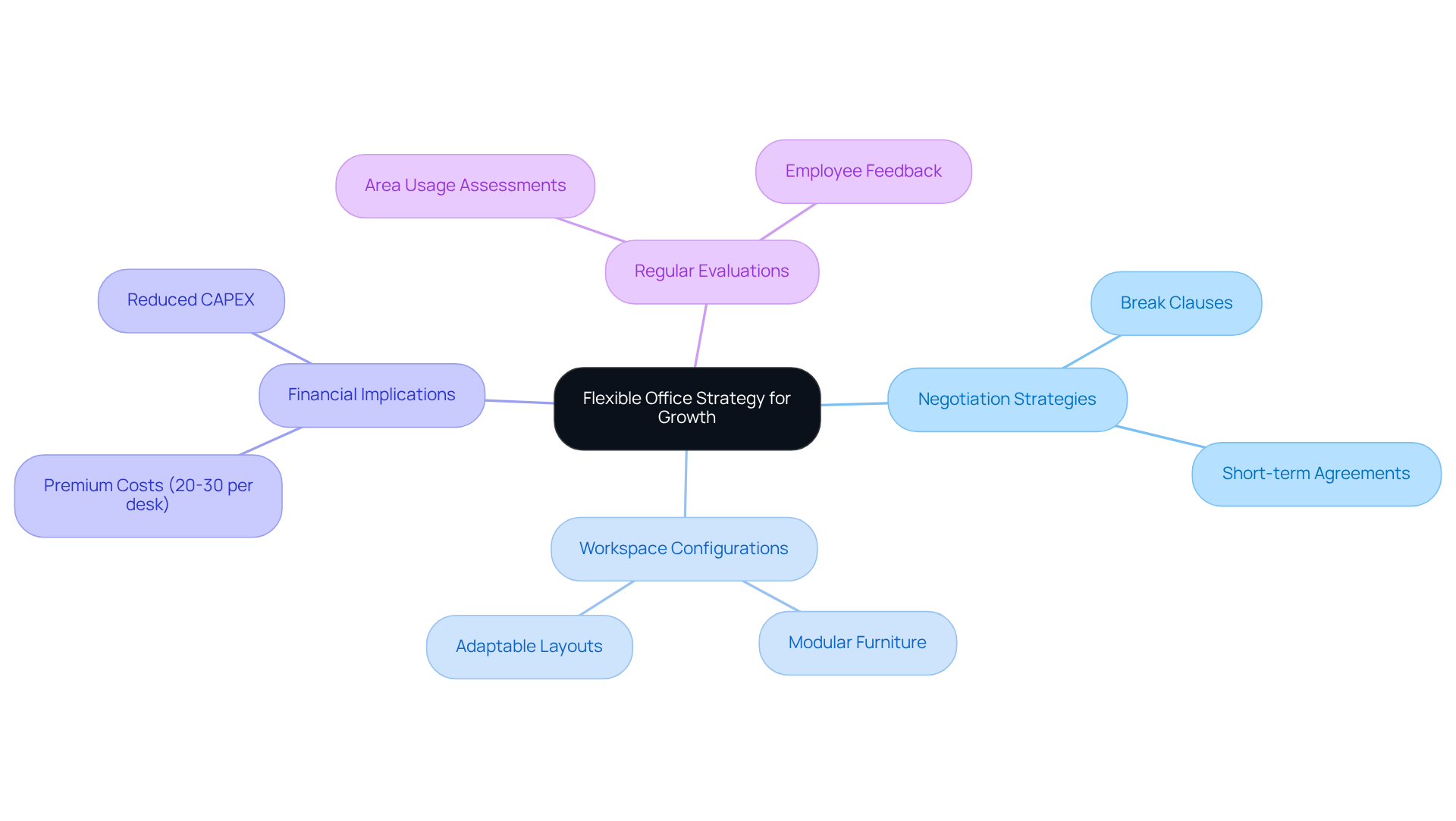 The center represents the main strategy, while the branches show different aspects of how to achieve flexibility in office setups. Each sub-branch provides specific actions or considerations related to that aspect. The center represents the main strategy, while the branches show different aspects of how to achieve flexibility in office setups. Each sub-branch provides specific actions or considerations related to that aspect.