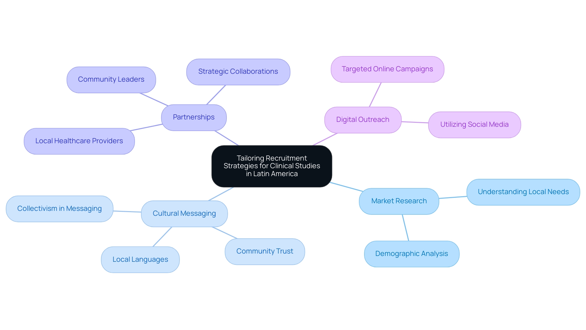 The central node represents the overall goal of recruitment strategies, with branches indicating main strategies and sub-branches detailing specific actions or considerations.