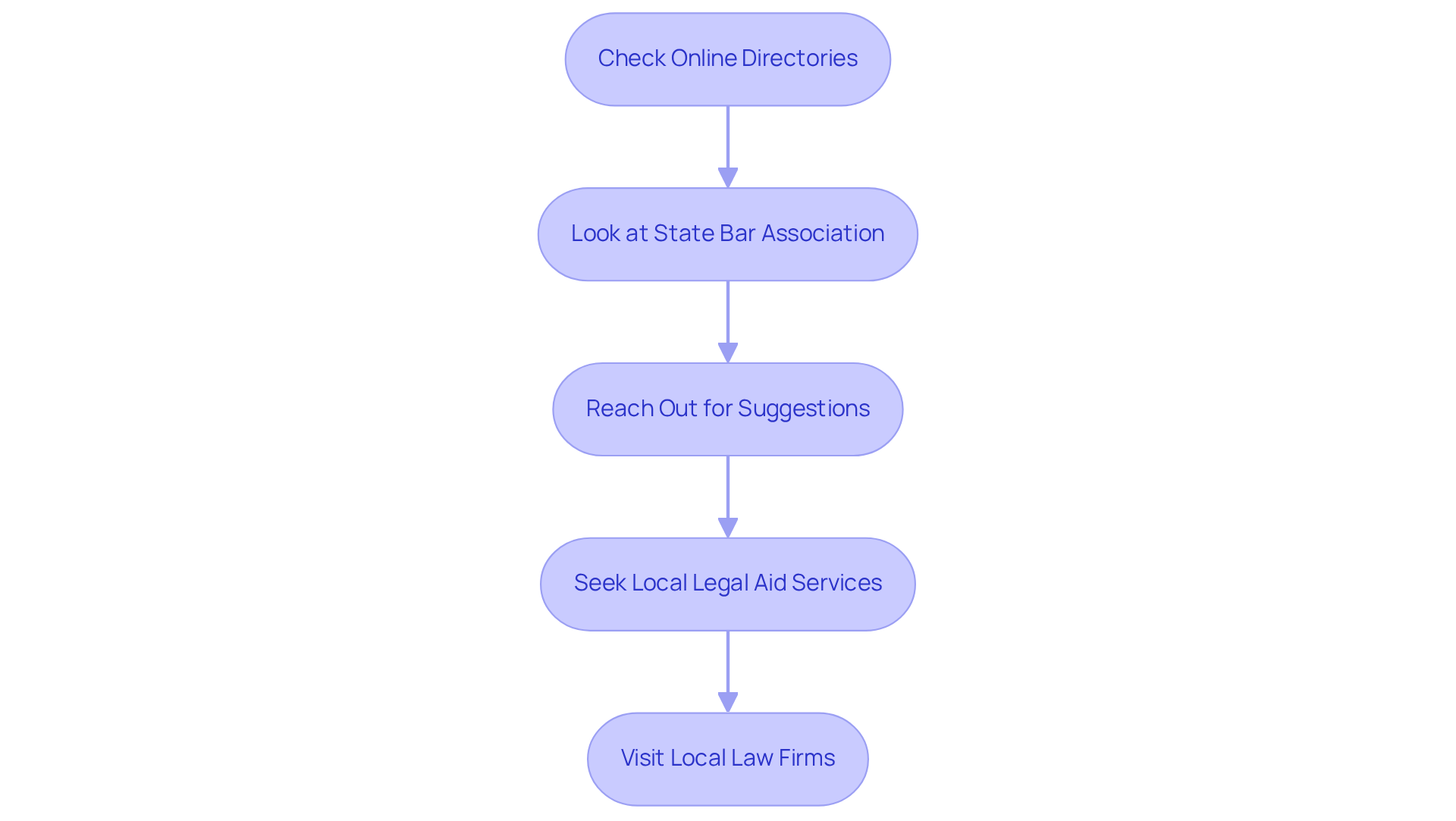 Each box represents a step you can take to find legal help. Follow the arrows to see the order of actions you should take to connect with immigration lawyers in your area. Each box represents a step you can take to find legal help. Follow the arrows to see the order of actions you should take to connect with immigration lawyers in your area.