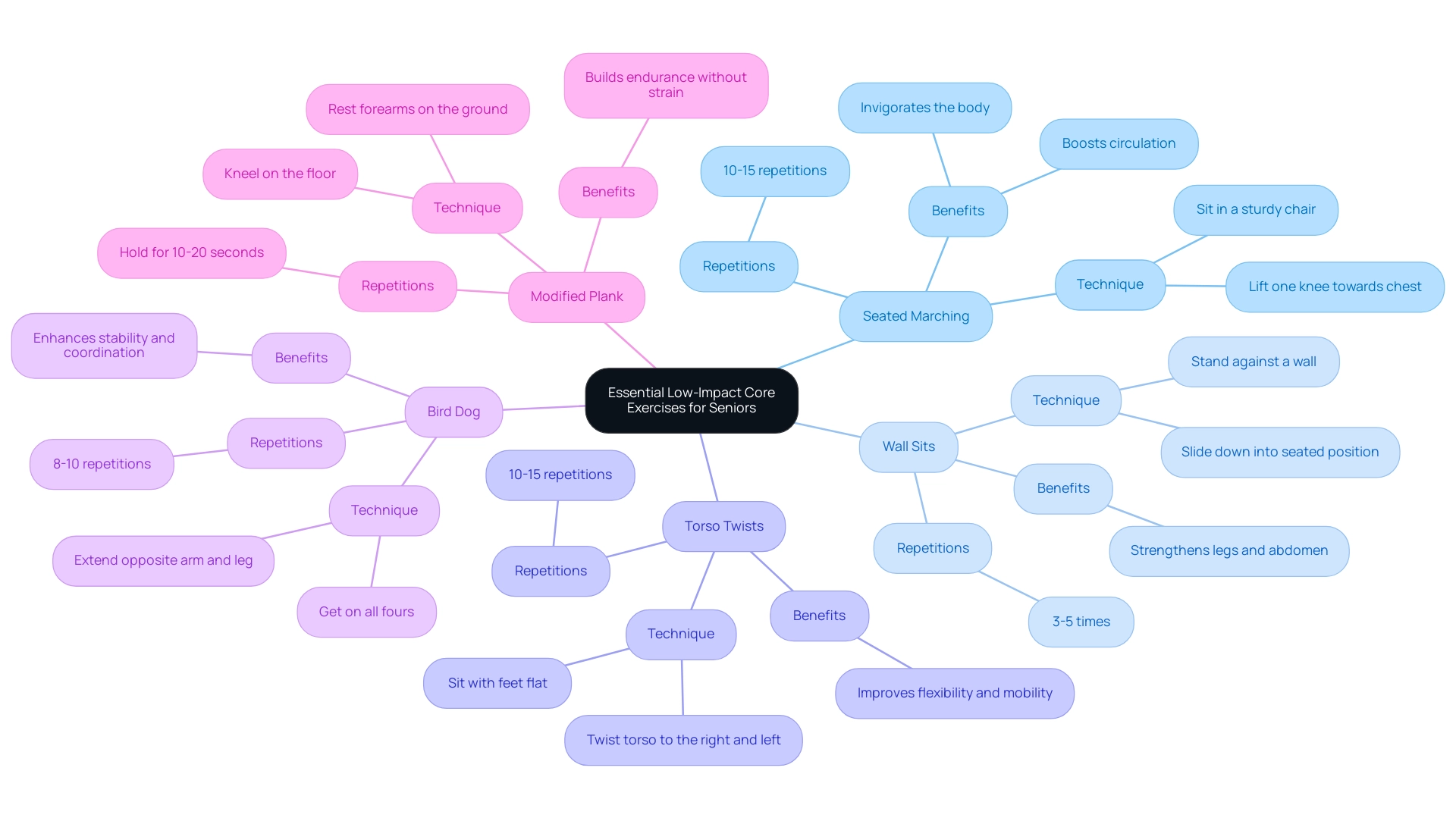 Each branch represents a different exercise, with sub-branches detailing repetitions, benefits, and technique tips. Color coding differentiates each exercise for clarity.