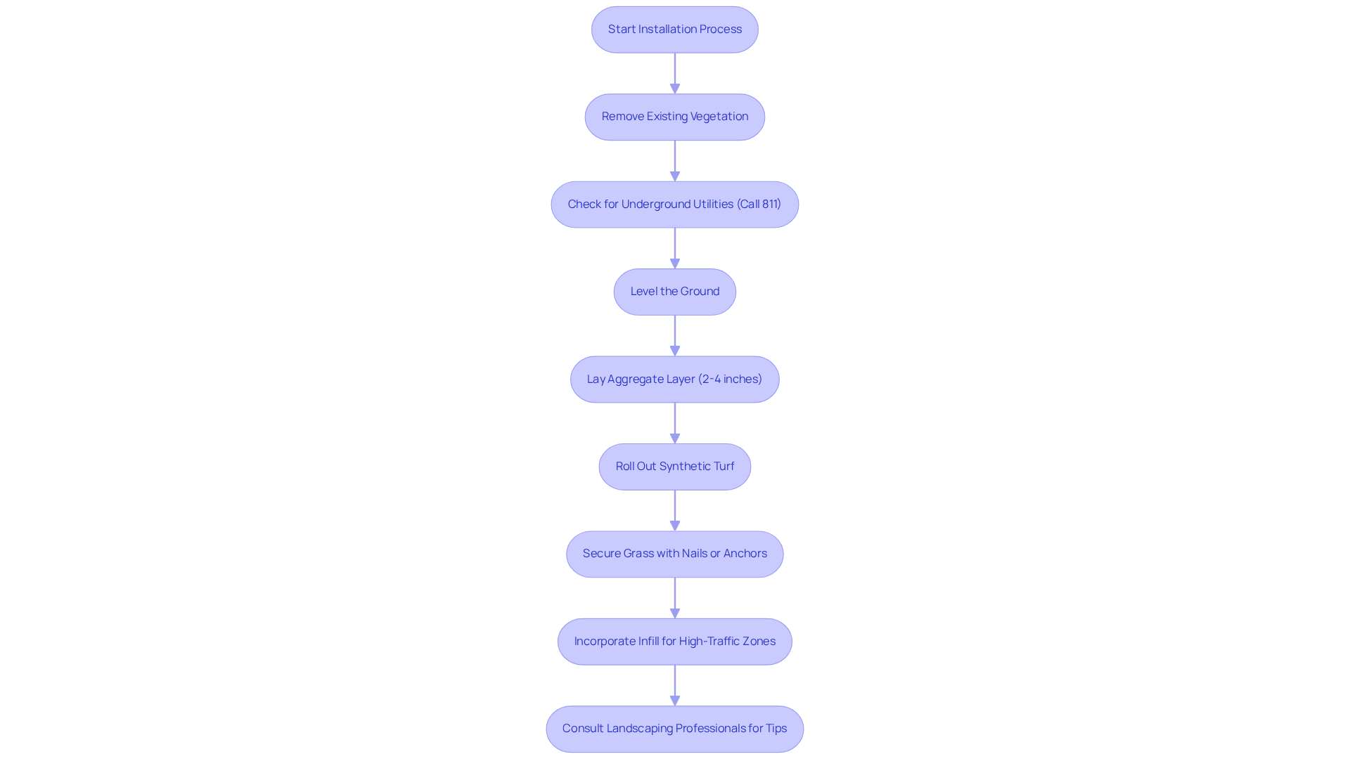 This flowchart guides you through the steps to install artificial grass on dirt. Each box represents a step in the process, and the arrows show you the order in which to complete them. Follow the steps to achieve a beautiful, low-maintenance lawn! This flowchart guides you through the steps to install artificial grass on dirt. Each box represents a step in the process, and the arrows show you the order in which to complete them. Follow the steps to achieve a beautiful, low-maintenance lawn!