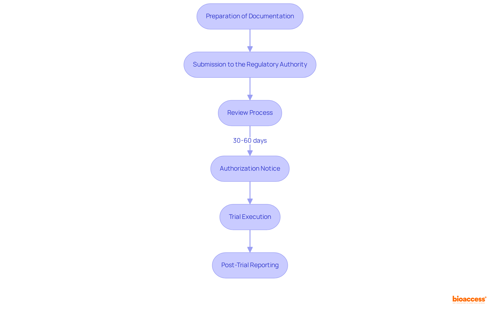 Each box represents a step in the process of obtaining clinical trials. Follow the arrows to see how each step leads to the next until the trial is completed.
