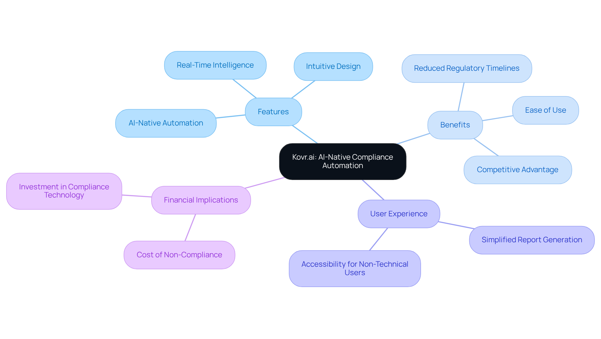 The central node represents Kovr.ai, while the branches show its key features and benefits. Each color-coded branch helps you quickly identify different aspects of the platform, making it easier to understand how Kovr.ai supports small government contractors.